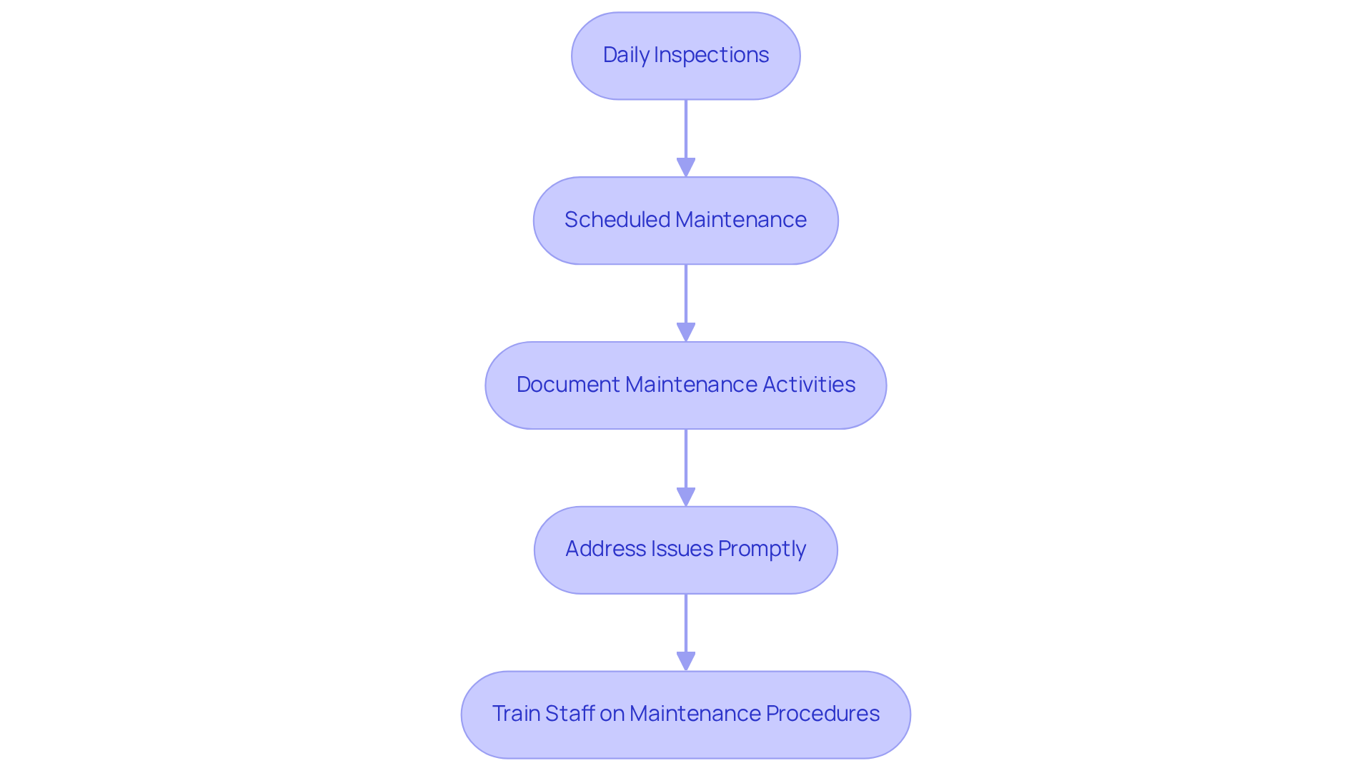 This flowchart shows the steps to keep your forklift bucket in top shape. Start with daily inspections, then follow through scheduled maintenance, keep records, address any issues quickly, and make sure your team is trained. Each step is important for keeping your equipment reliable and your project on track.