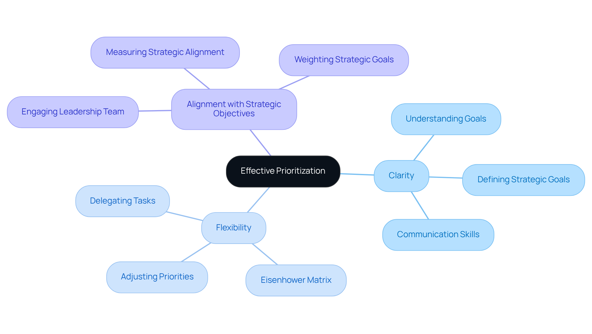 This mindmap illustrates the essential components of effective prioritization in leadership. Start at the center with 'Effective Prioritization', then explore each branch to see how clarity, flexibility, and alignment contribute to successful leadership. Each sub-branch provides additional insights and tools that support these components.
