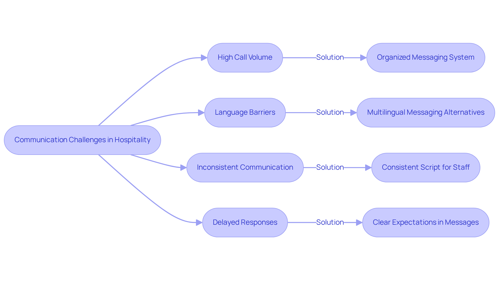 This flowchart shows common communication challenges in the hospitality industry on the left and how VoicePrompts.ai can help solve each issue on the right. Follow the arrows to see the connection between each challenge and its solution. This flowchart shows common communication challenges in the hospitality industry on the left and how VoicePrompts.ai can help solve each issue on the right. Follow the arrows to see the connection between each challenge and its solution.