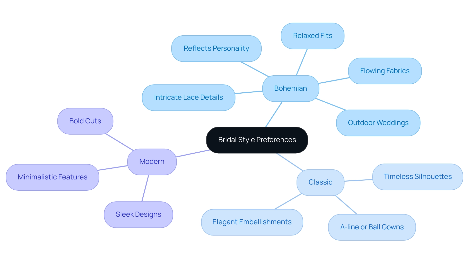 This mindmap helps you explore different bridal styles. Each branch represents a style, and the sub-branches highlight key features. Use it to visualize your preferences and find what resonates with you!