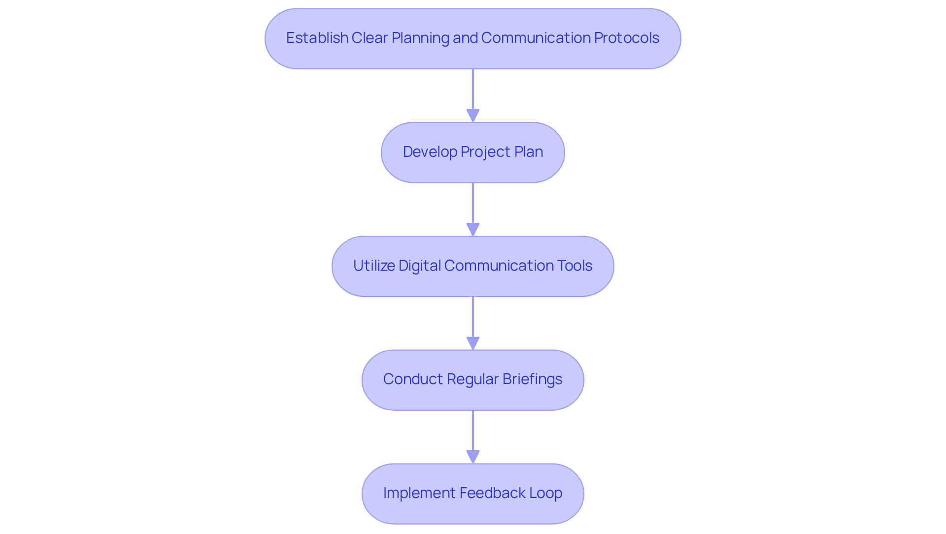 Follow the arrows to see how each step builds on the previous one, leading to better management of the overnight site infrastructure crew. Follow the arrows to see how each step builds on the previous one, leading to better management of the overnight site infrastructure crew.