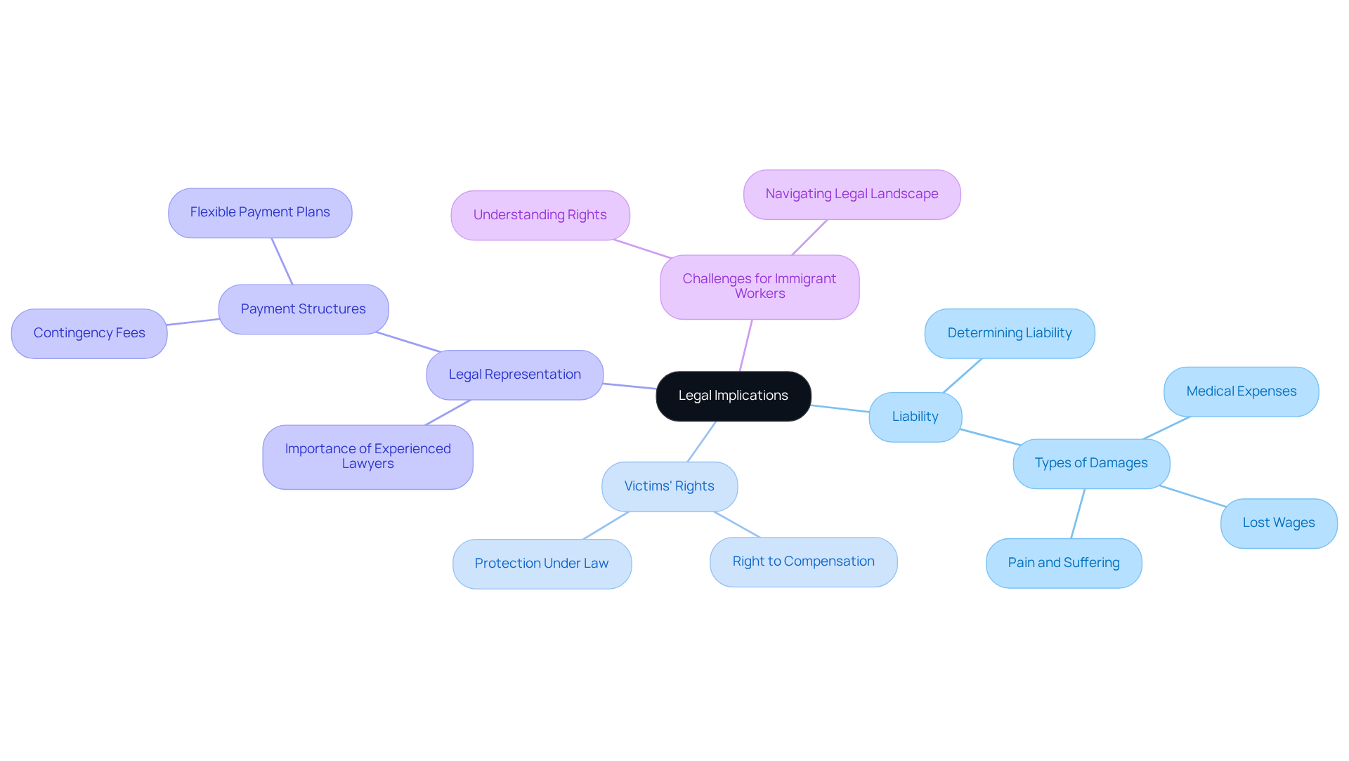 This mindmap organizes key concepts related to legal implications after an accident. Each branch represents different topics, showing how they fit together and relate to the overall theme of liability and representation.