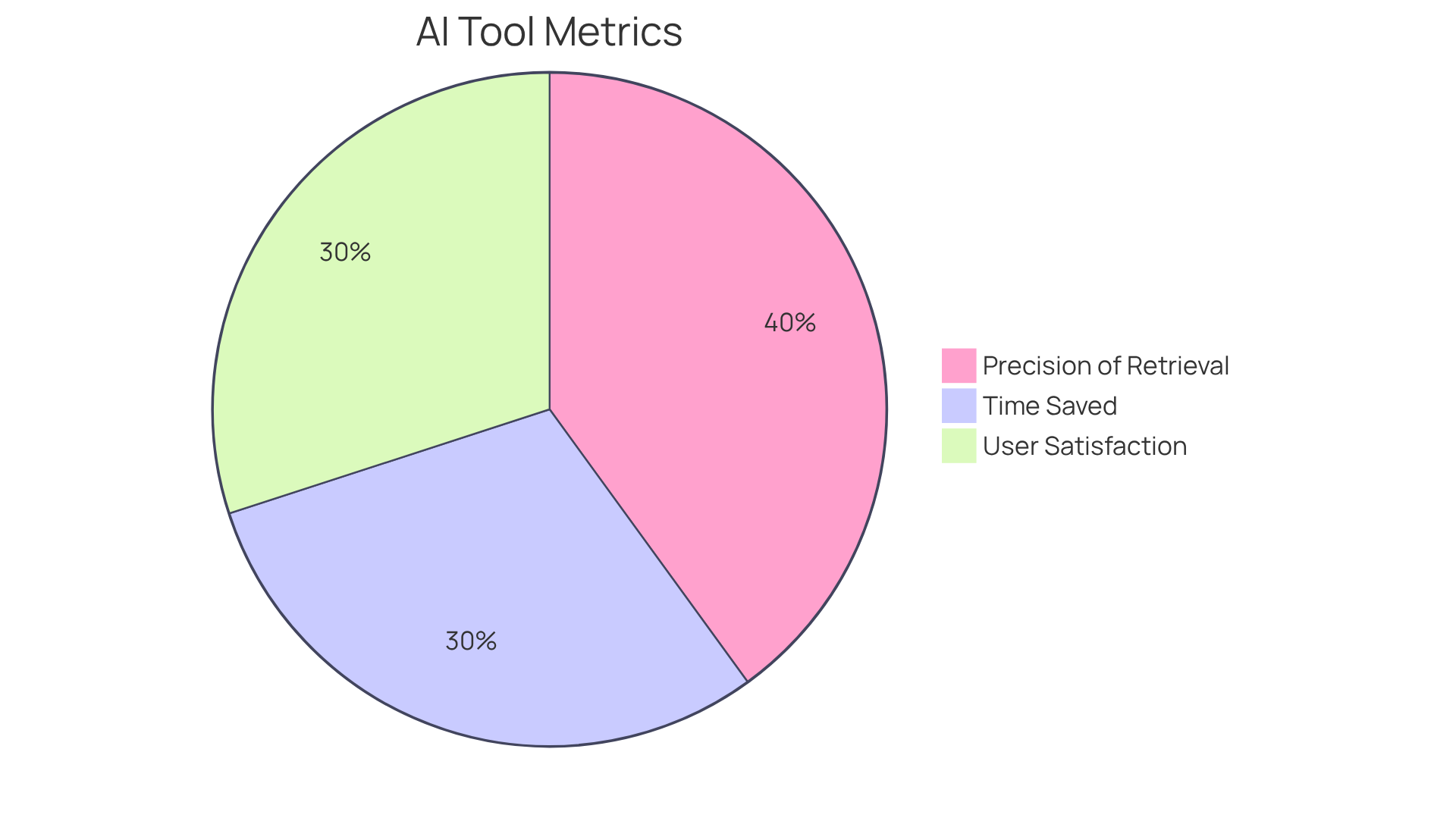 Each segment of the pie chart shows how much each metric contributes to the overall evaluation of Sandstone. The larger the segment, the more significant that metric is in assessing the tool's effectiveness. Each segment of the pie chart shows how much each metric contributes to the overall evaluation of Sandstone. The larger the segment, the more significant that metric is in assessing the tool's effectiveness.