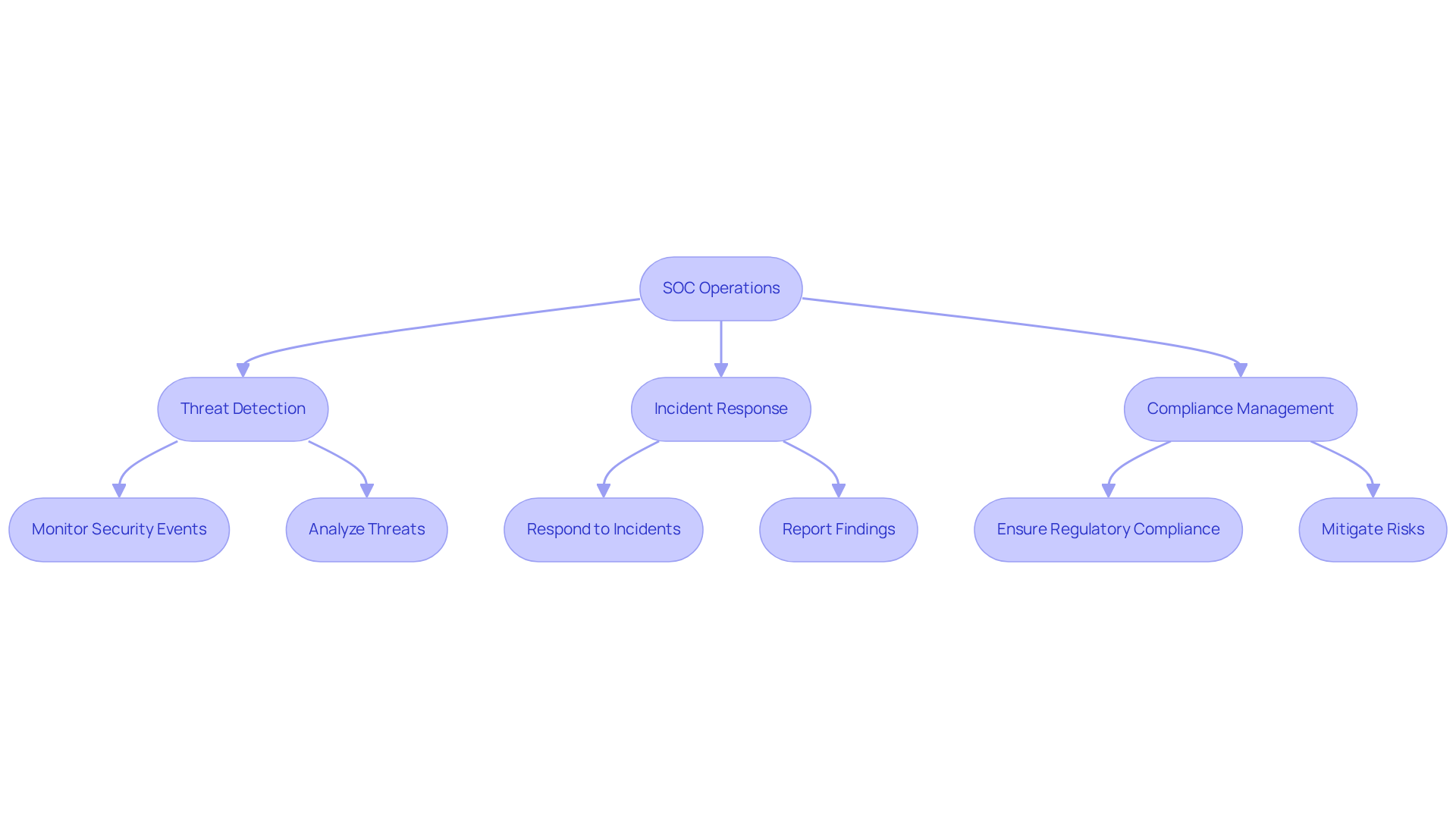 This flowchart shows the main activities of a Security Operations Center. Each box represents a critical function, and the arrows indicate how these functions work together to enhance security. Follow the flow to understand how SOCs respond to cybersecurity challenges. This flowchart shows the main activities of a Security Operations Center. Each box represents a critical function, and the arrows indicate how these functions work together to enhance security. Follow the flow to understand how SOCs respond to cybersecurity challenges.