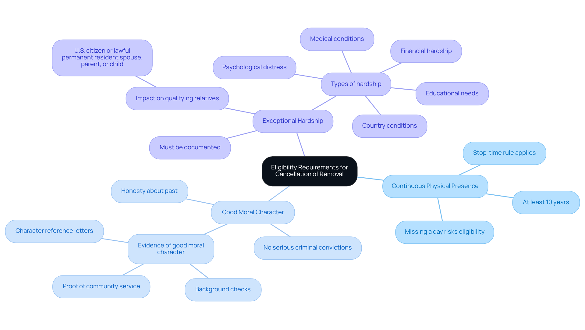 This mindmap shows the key requirements you need to meet for the cancellation of removal process. Start at the center with the main topic, then follow the branches to see each requirement and its important details. Each color represents a different requirement, helping you to easily distinguish between them. This mindmap shows the key requirements you need to meet for the cancellation of removal process. Start at the center with the main topic, then follow the branches to see each requirement and its important details. Each color represents a different requirement, helping you to easily distinguish between them.