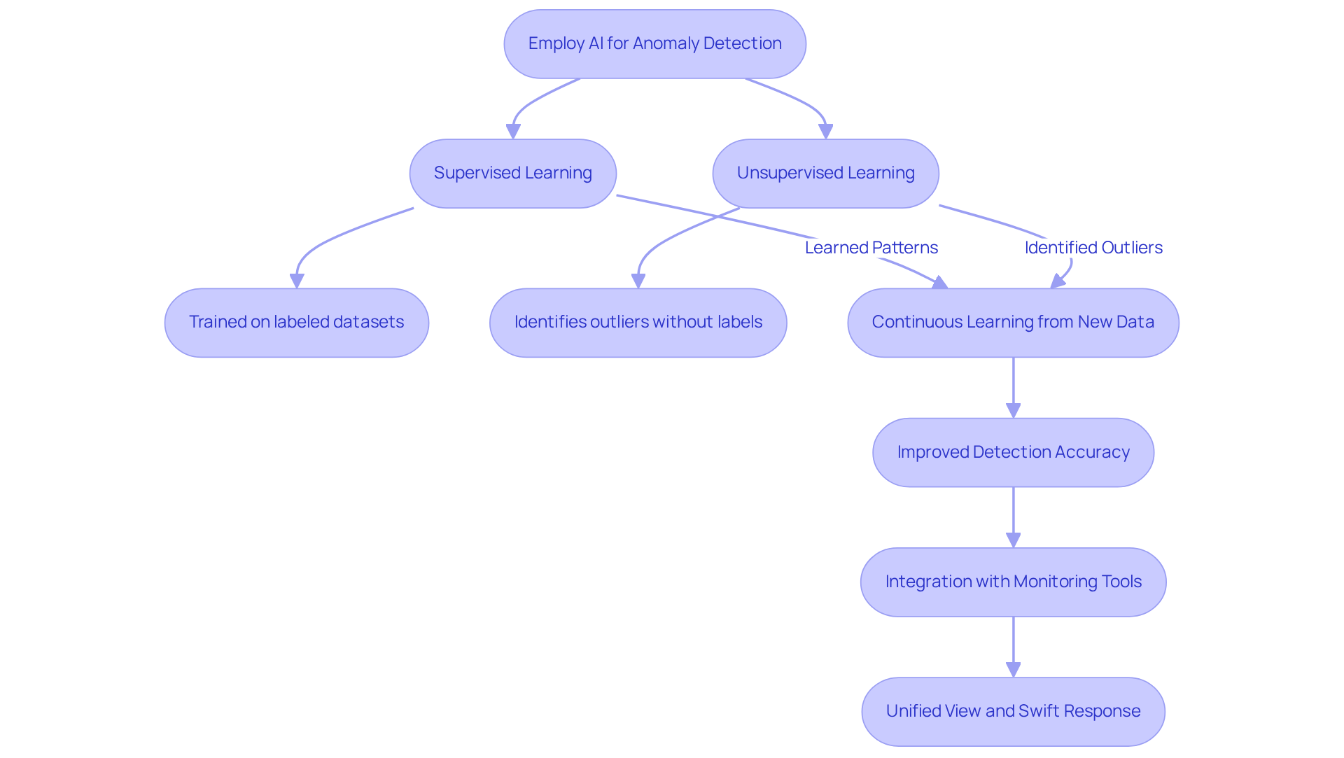 Follow the arrows to see how AI techniques work together to improve anomaly detection. Each step shows how the process evolves, from learning methods to integration with monitoring tools, leading to better operational health. Follow the arrows to see how AI techniques work together to improve anomaly detection. Each step shows how the process evolves, from learning methods to integration with monitoring tools, leading to better operational health.