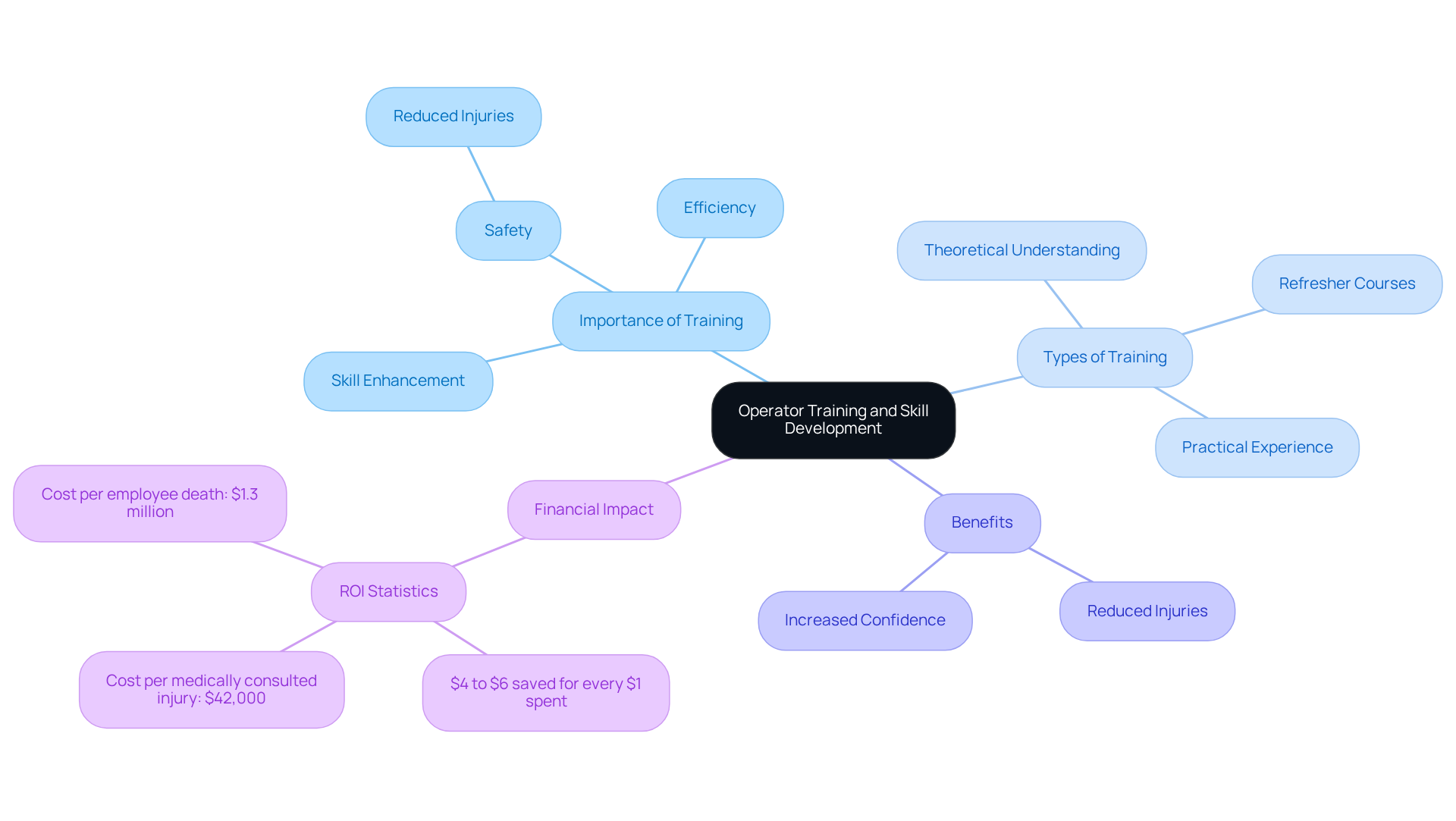 This mindmap illustrates the key aspects of investing in operator training. Start at the center with the main topic, then explore the branches that show why training is important, the types of training available, the benefits it brings, and the financial returns companies can expect. This mindmap illustrates the key aspects of investing in operator training. Start at the center with the main topic, then explore the branches that show why training is important, the types of training available, the benefits it brings, and the financial returns companies can expect.