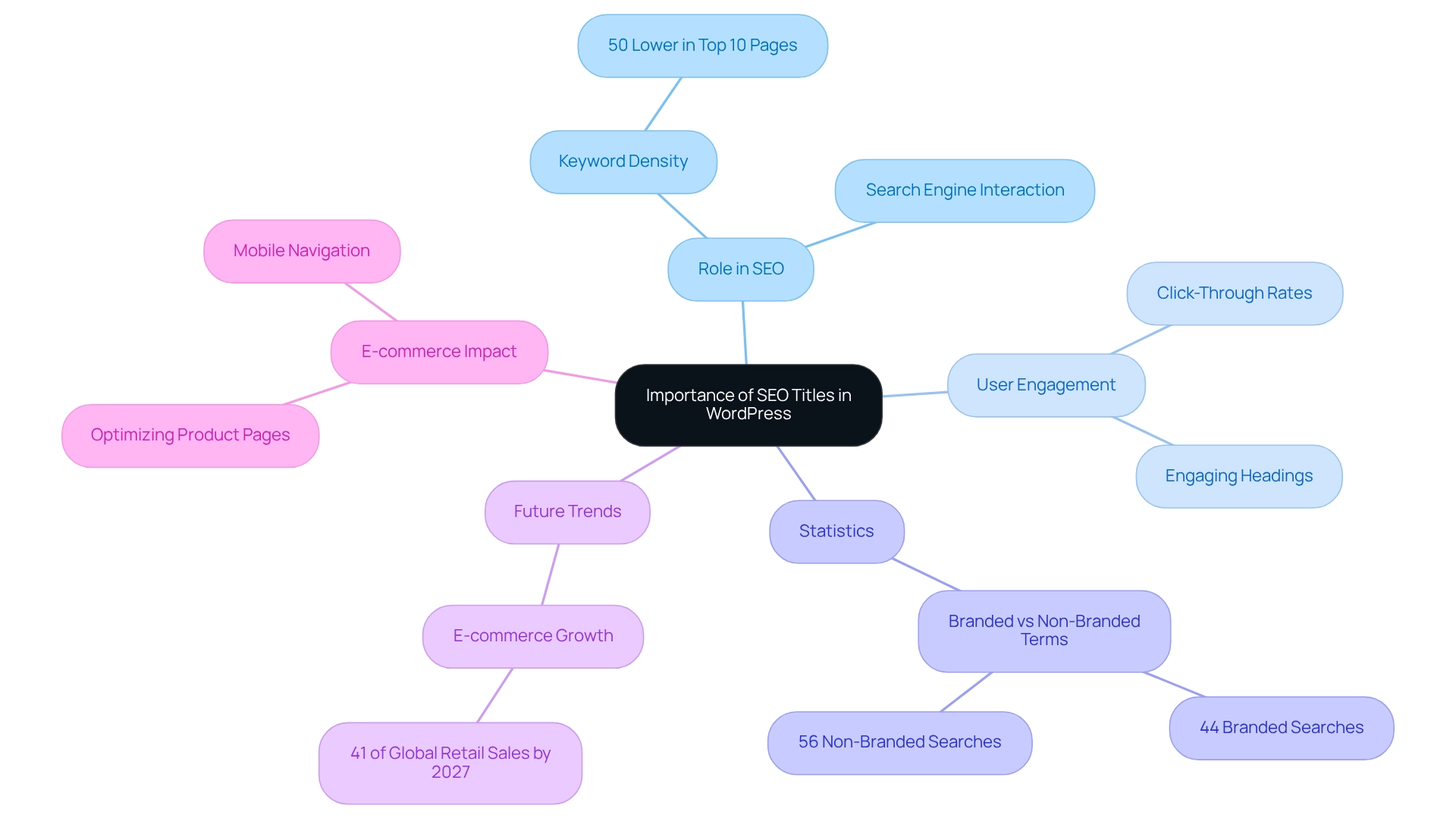 Begin at the center with the main concept of SEO titles, then follow the branches to explore how they influence search engine rankings, user engagement, and future trends in e-commerce. Each branch represents a key aspect of why SEO titles matter.