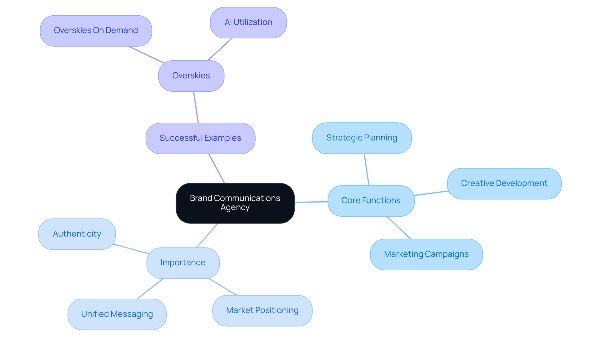 Start at the center with the agency's name, then explore the branches to see its functions, importance, and examples of success. Each branch represents a key aspect of how the agency operates and contributes to brand identity.