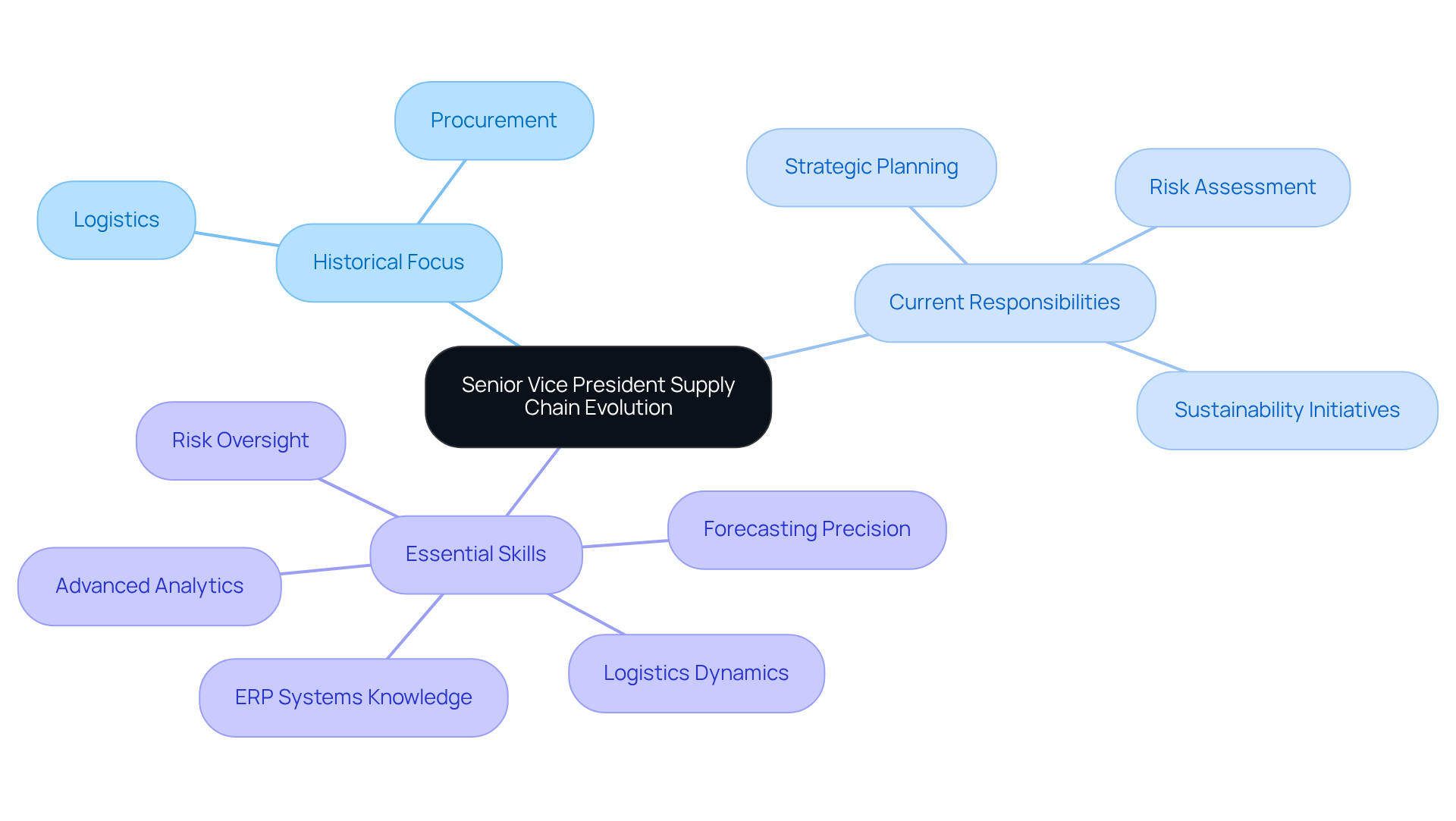 At the center is the evolution of the SVP role, with branches showing how it has grown and what skills are now essential. Each branch represents a key area of focus, helping you see how the role has adapted to meet modern challenges. At the center is the evolution of the SVP role, with branches showing how it has grown and what skills are now essential. Each branch represents a key area of focus, helping you see how the role has adapted to meet modern challenges.