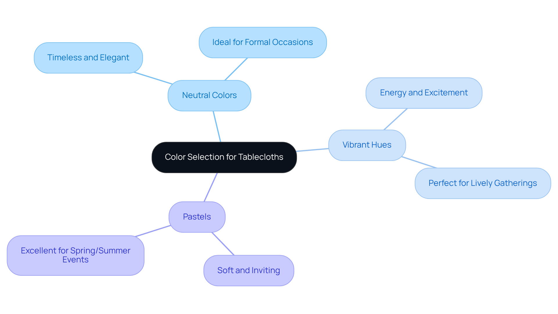 Start at the center with the main idea of color selection, then explore each branch to see how different color categories can enhance your event's atmosphere.