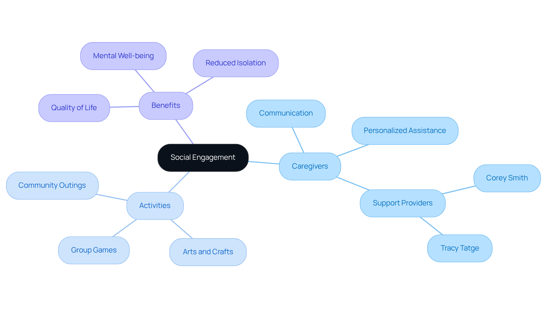 The center represents the main theme of social engagement, with branches showing how caregivers support activities that lead to various benefits for older adults. Each color-coded branch helps you see the connections easily.