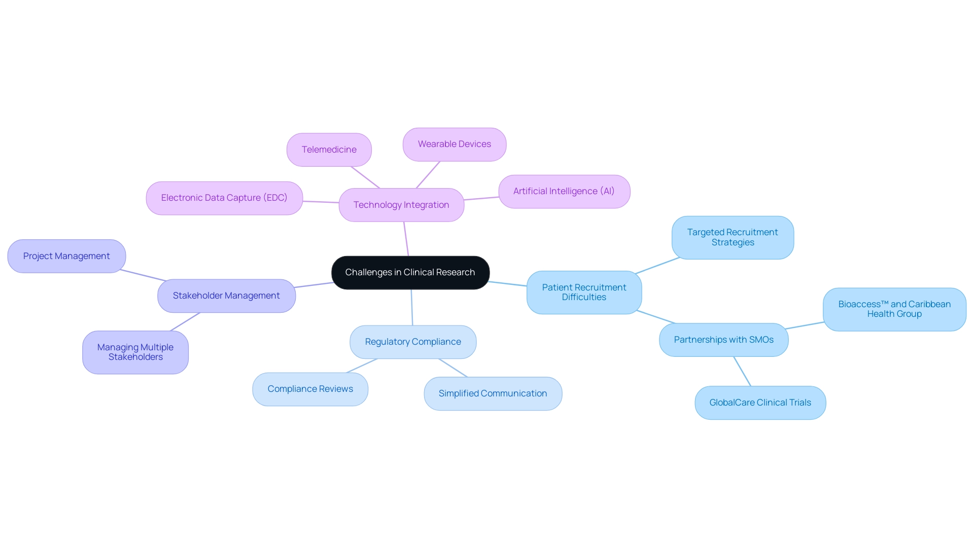 The central node represents challenges in clinical research; primary branches indicate specific challenges, while sub-branches outline SMO responses and technologies.