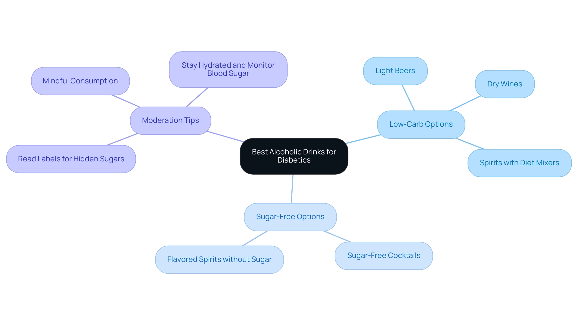 The central node represents the main topic, with branches indicating low-carb and sugar-free options, along with moderation tips for safe consumption. The central node represents the main topic, with branches indicating low-carb and sugar-free options, along with moderation tips for safe consumption.