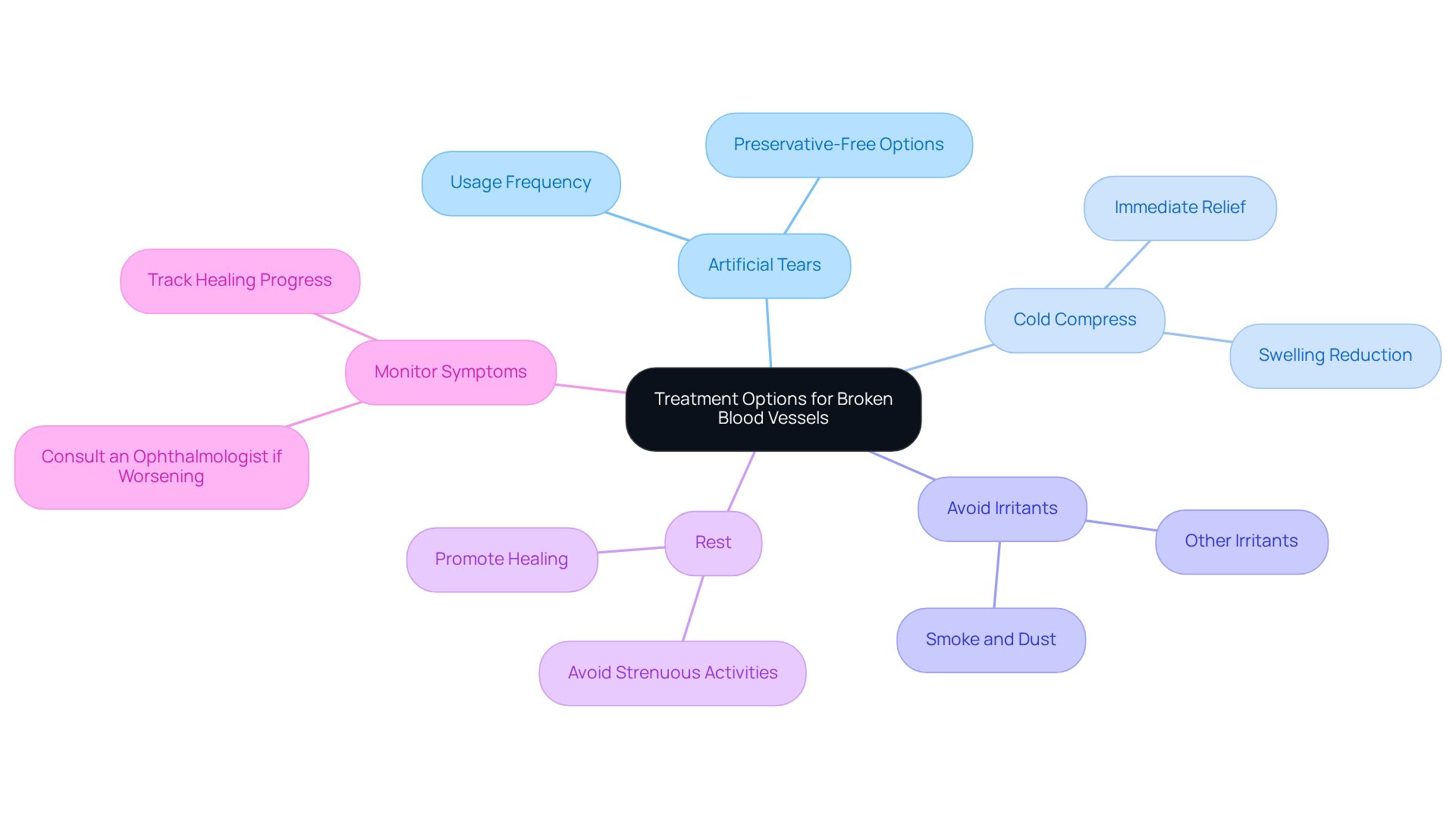 This mindmap starts with the main topic in the center and branches out to show different strategies for managing broken blood vessels in the eyes. Each branch represents a specific treatment option, making it easy to see how they relate to the overall theme.