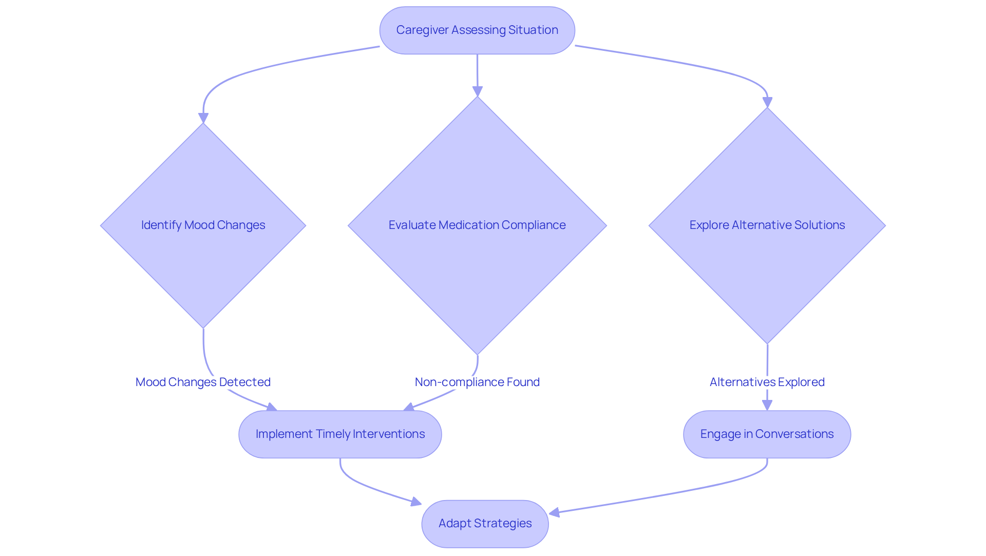 This flowchart shows how caregivers assess situations and make decisions. Follow the arrows to see how one action leads to another and how caregivers can adapt their strategies based on the challenges they face.