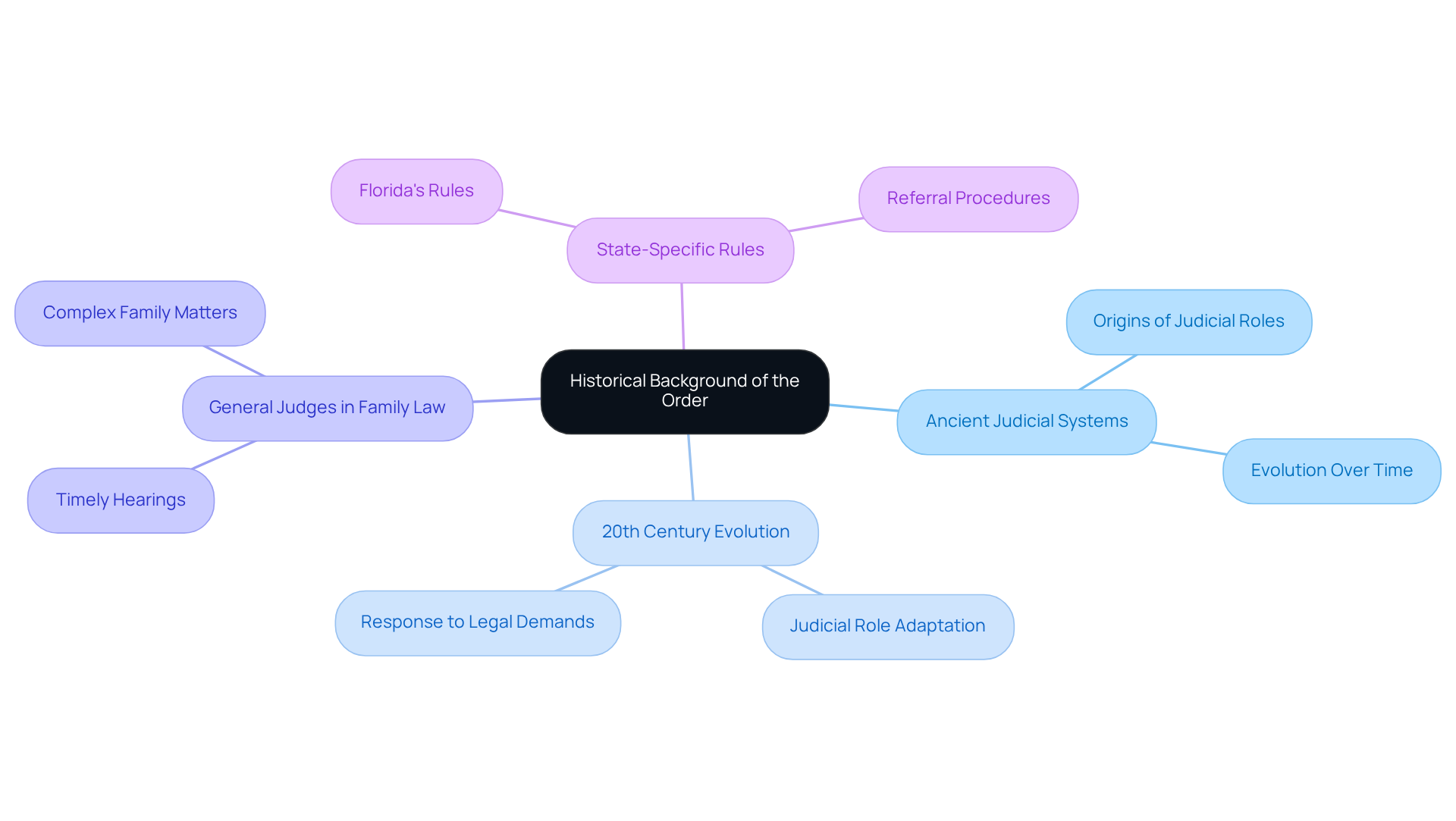The central node represents the overall topic, while each branch explores different aspects of the historical development of judges and their roles. Follow the branches to understand how the judiciary has adapted over time.