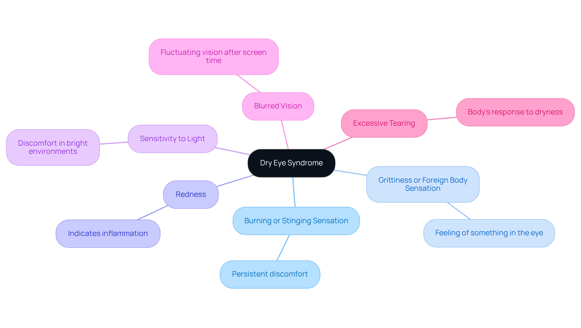 This mindmap starts with the main topic of dry eye syndrome in the center. Each branch represents a different symptom, helping you see how they all relate to the condition. The colors and layout make it easy to follow and understand the various ways dry eyes can affect people. This mindmap starts with the main topic of dry eye syndrome in the center. Each branch represents a different symptom, helping you see how they all relate to the condition. The colors and layout make it easy to follow and understand the various ways dry eyes can affect people.