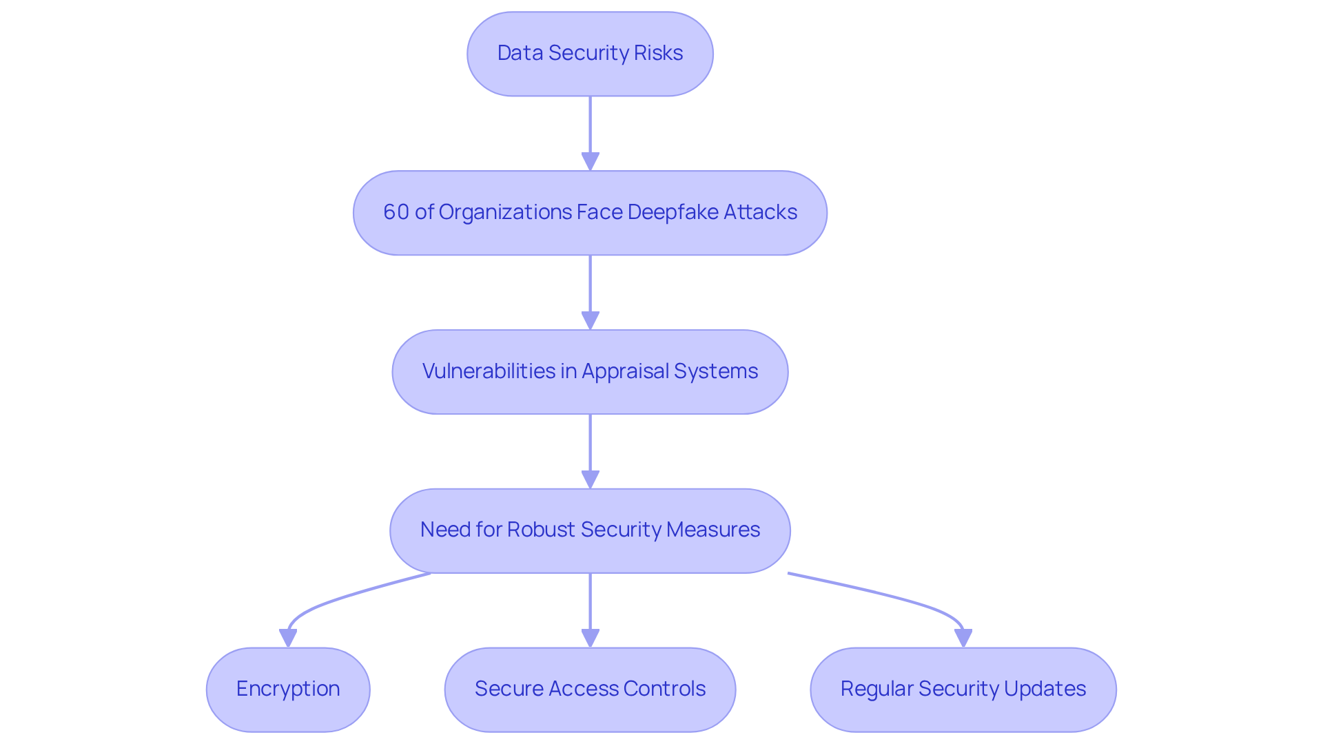 This flowchart illustrates the risks associated with data security in appraisal systems and the necessary measures organizations should implement to protect sensitive client information. Follow the arrows to see how risks lead to vulnerabilities and what actions can mitigate those risks.