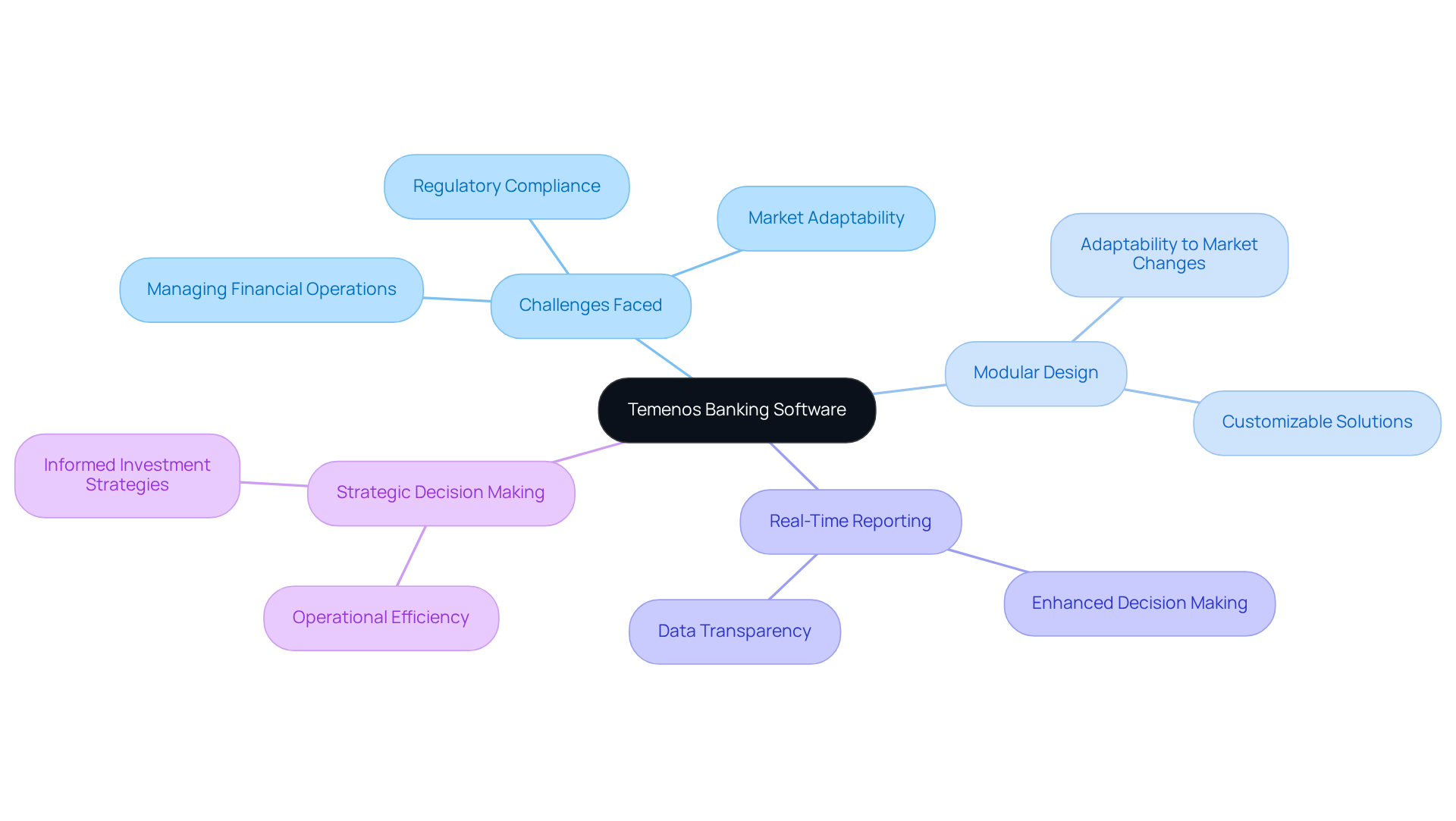 This mindmap starts with Temenos at the center, showing how it addresses challenges in financial management. Each branch represents a key feature or benefit, helping you understand how they connect and contribute to effective financial operations.