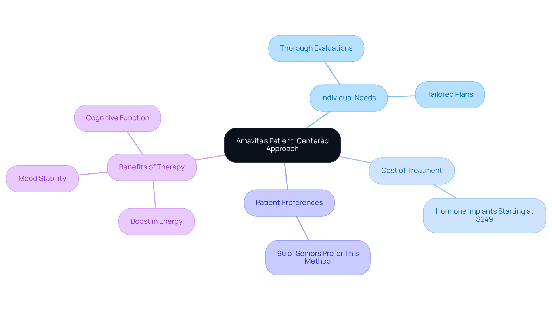 This mindmap illustrates how Amavita focuses on individual patient needs and preferences in pellet therapy. Each branch represents a key aspect of the approach, showing how they contribute to overall patient satisfaction and treatment effectiveness.