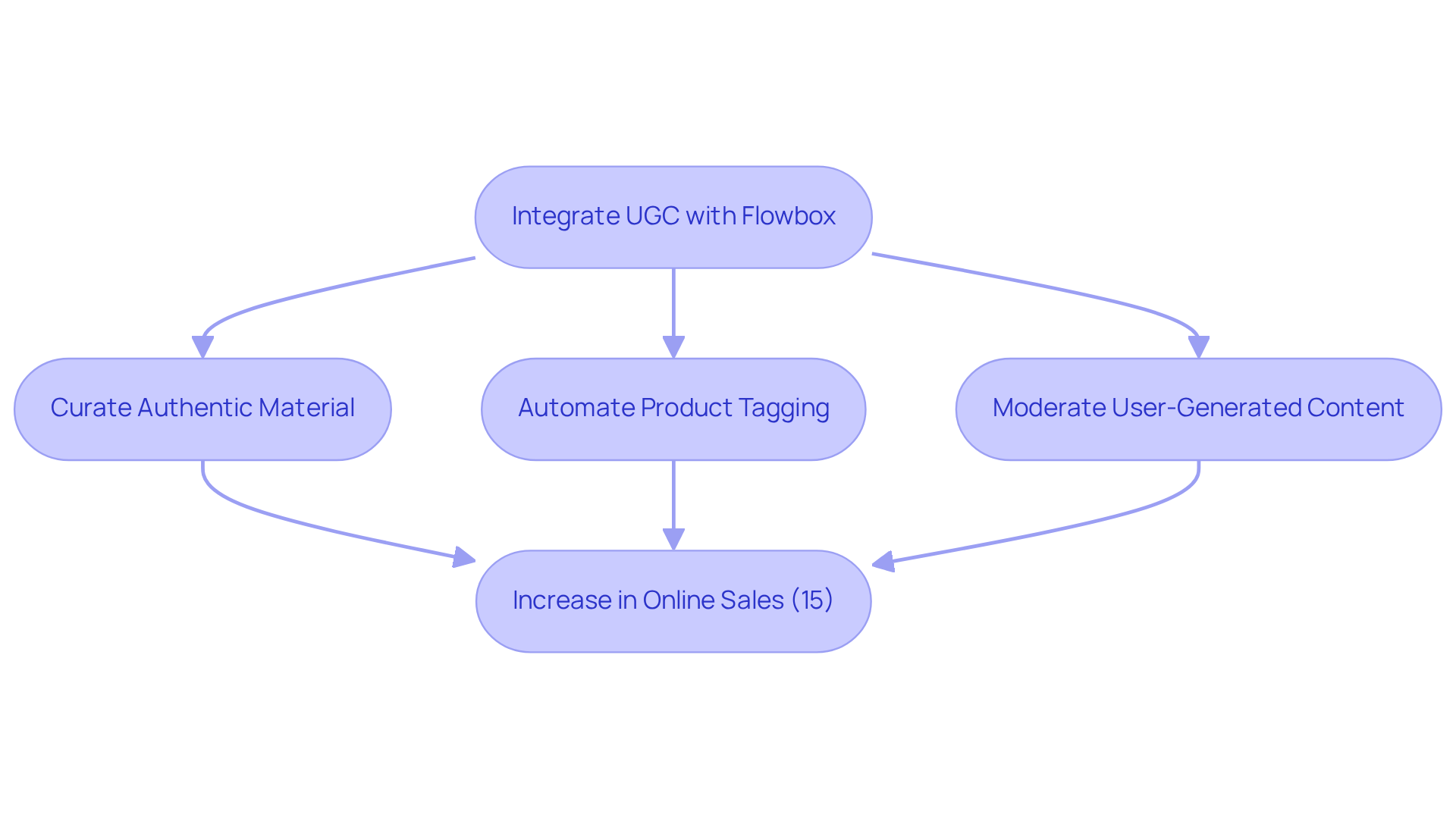 Follow the arrows to see how integrating user-generated content through Flowbox leads to increased sales. Each step shows a key action in the process.