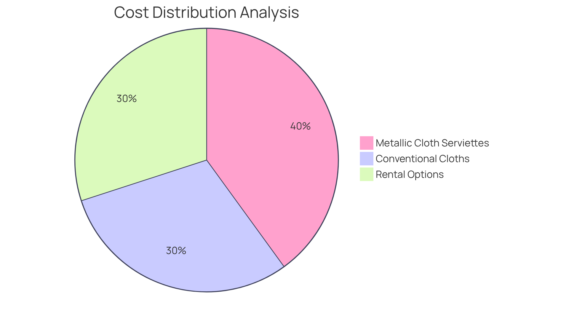 Each segment of the pie chart shows how much of the total cost is attributed to each option. The larger the segment, the more significant the cost associated with that choice. Each segment of the pie chart shows how much of the total cost is attributed to each option. The larger the segment, the more significant the cost associated with that choice.