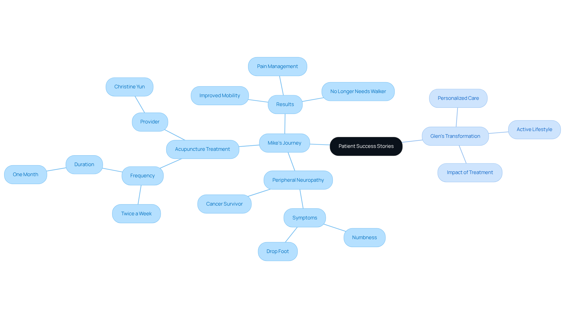 The central node represents the theme of patient success stories, while each branch highlights individual experiences and their contributions to understanding effective treatments for nerve pain.