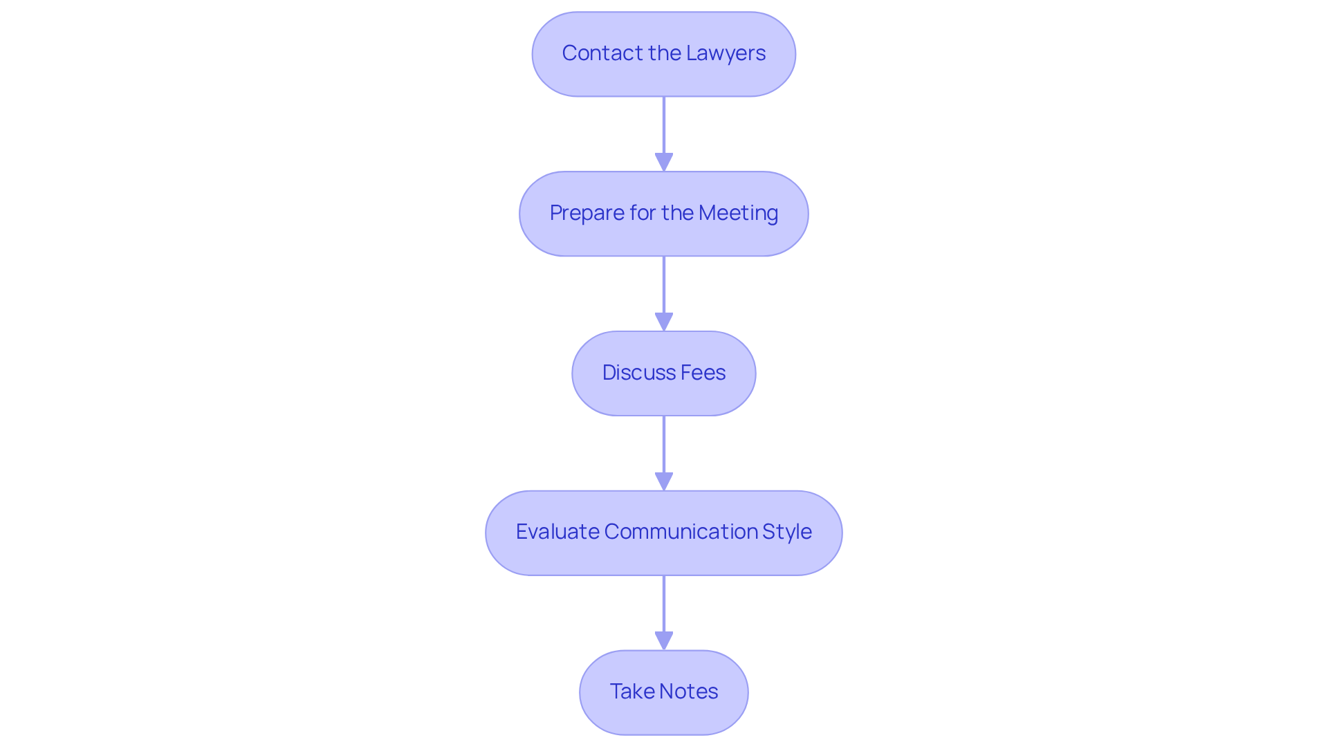 Each box represents a step you need to take when scheduling consultations with lawyers. Follow the arrows to see the order of actions, from contacting lawyers to taking notes after your meetings.