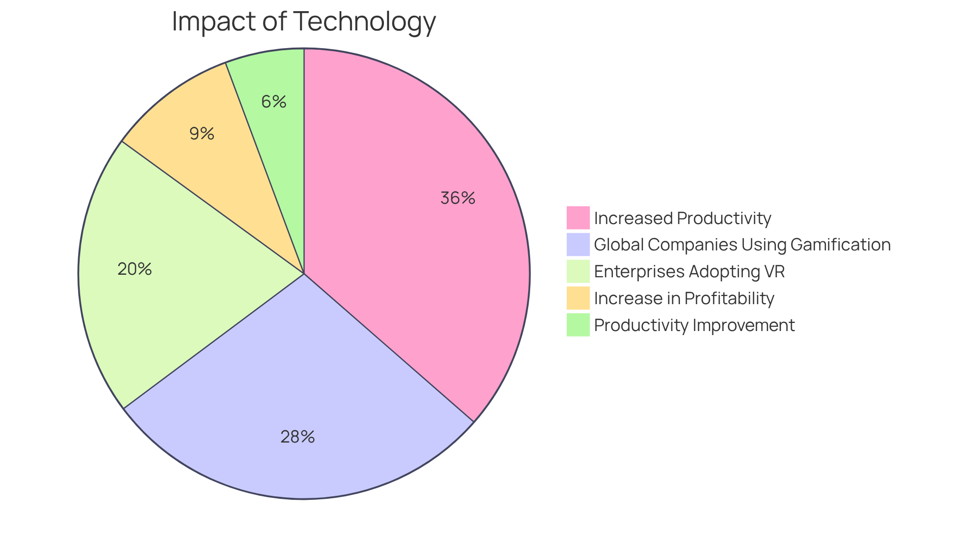 Each segment of the pie shows how much of a particular statistic contributes to the overall effect of technology on team collaboration. For example, the larger the segment for gamification, the more significant its impact on productivity.