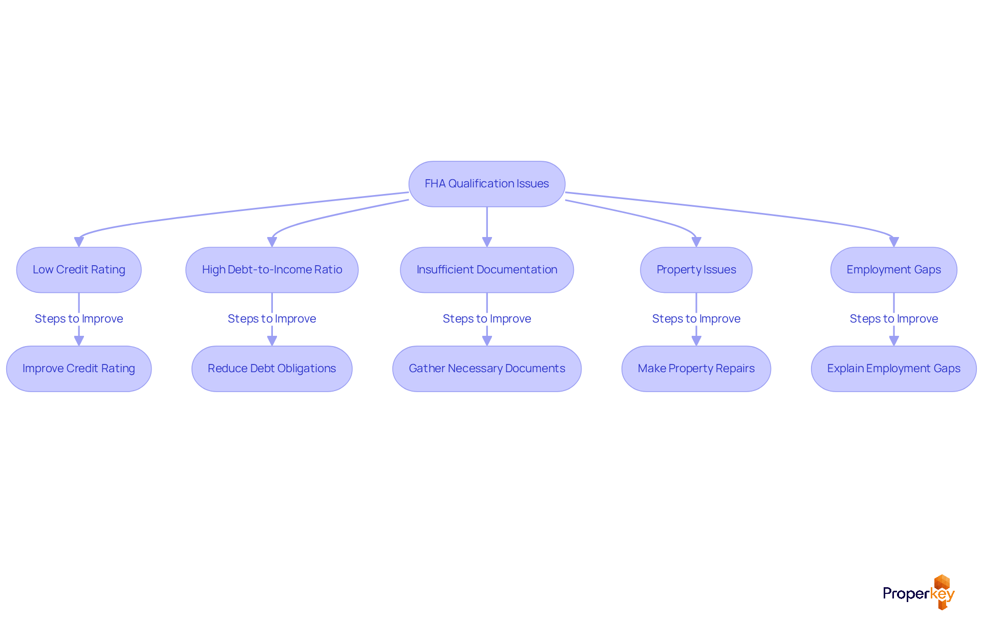 This flowchart guides you through common problems when applying for an FHA mortgage. Each box represents a specific issue, and the arrows show you the steps you can take to resolve them. Follow the flow to find solutions and improve your chances of qualifying!