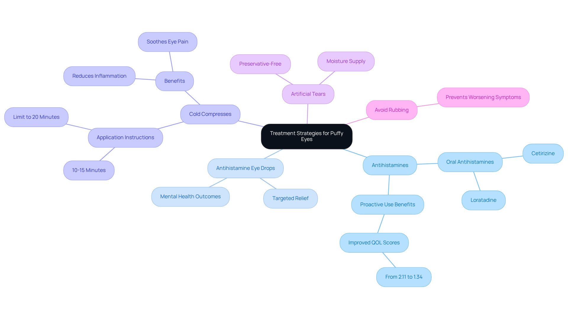 This mindmap starts with the main topic in the center and branches out to show different treatment options. Each branch represents a strategy, and you can follow the lines to see more details about each one. The colors help differentiate the strategies, making it easier to understand how they relate to the main topic. This mindmap starts with the main topic in the center and branches out to show different treatment options. Each branch represents a strategy, and you can follow the lines to see more details about each one. The colors help differentiate the strategies, making it easier to understand how they relate to the main topic.