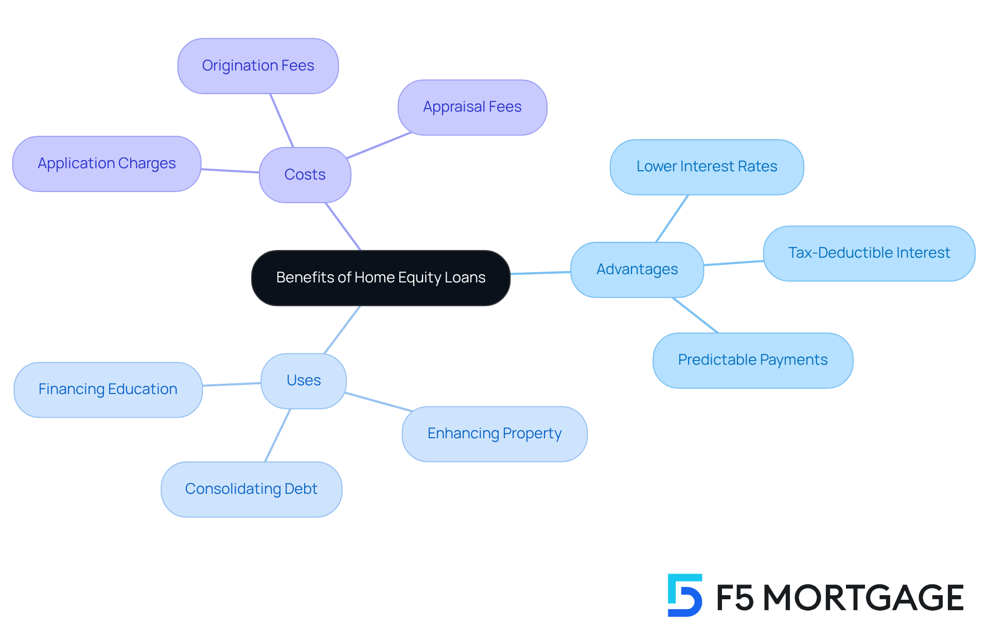 The central node shows the main topic, while branches represent different benefits and considerations. Follow the branches to explore each aspect of home equity loans, from their advantages to how they can be used and the associated costs.