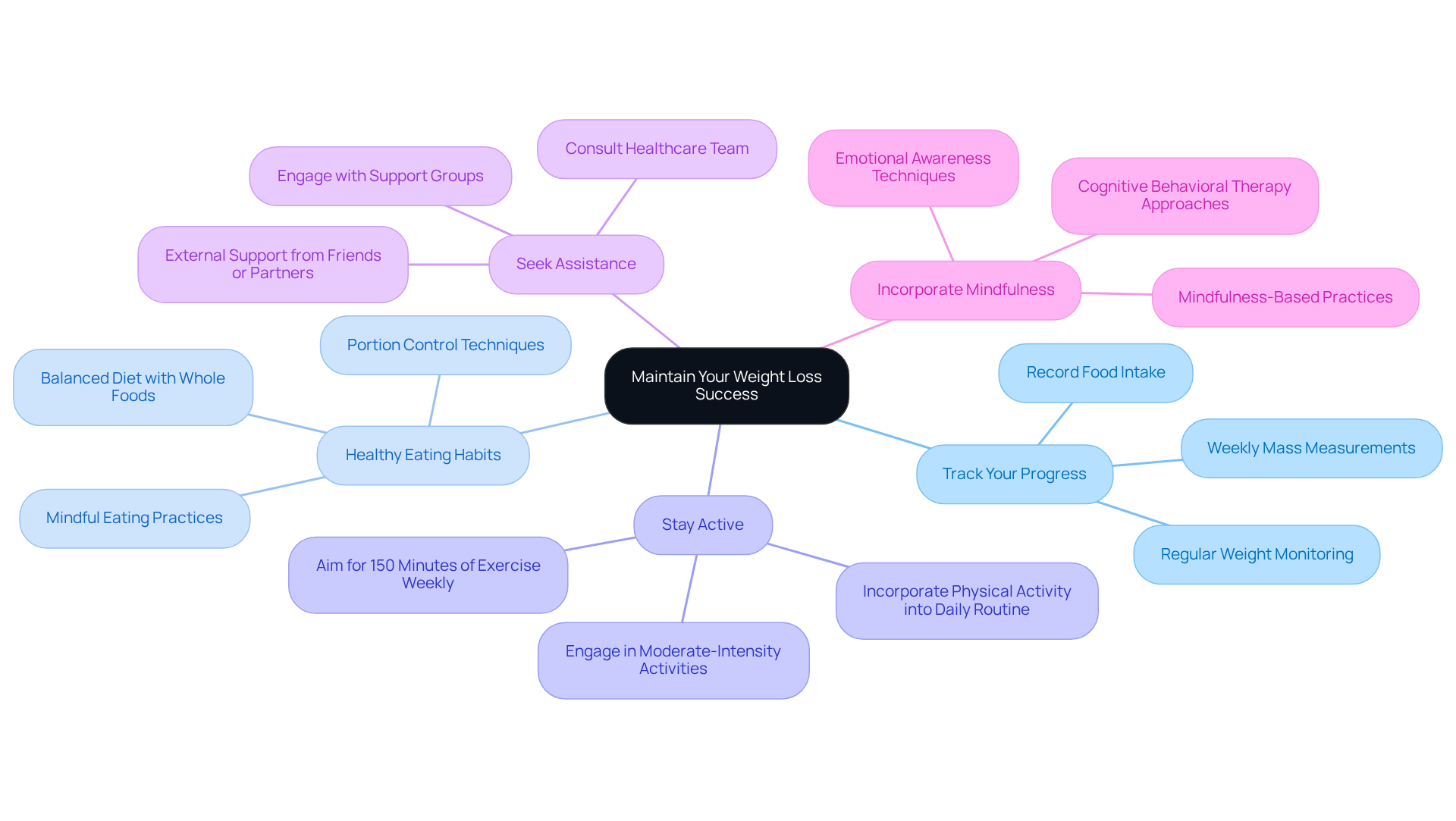 The central idea is your weight loss success, and each branch represents a strategy to help you maintain it. Follow the branches to see specific tips and actions you can take under each strategy.
