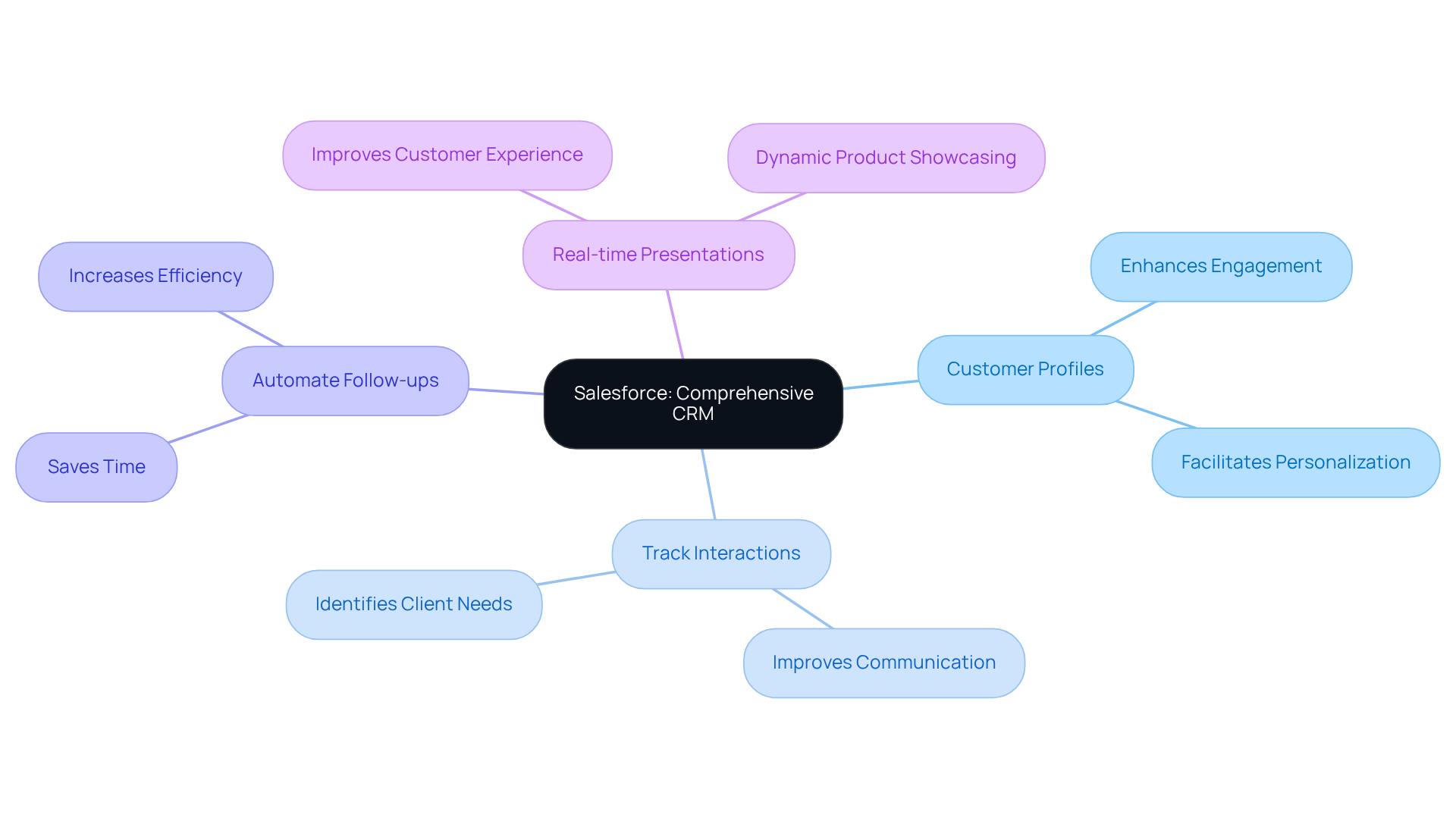 This mindmap starts with Salesforce at the center, branching out to show its key features and how they benefit financial professionals. Each branch represents a feature, and the sub-branches explain why those features matter for improving client relationships.