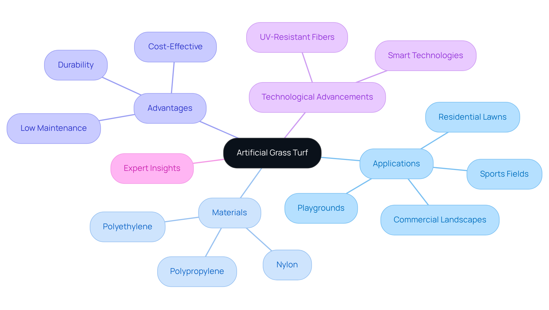 This mindmap starts with the main idea of artificial grass turf at the center. Each branch represents a different aspect of artificial turf, such as where it's used, what it's made of, and its benefits. Follow the branches to explore how artificial grass can enhance outdoor spaces while being environmentally friendly.