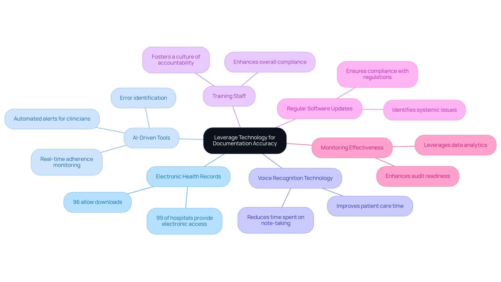 The central node represents the main theme, while the branches show different technologies and their specific contributions to improving documentation accuracy in healthcare. Follow the branches to explore how each technology plays a role.