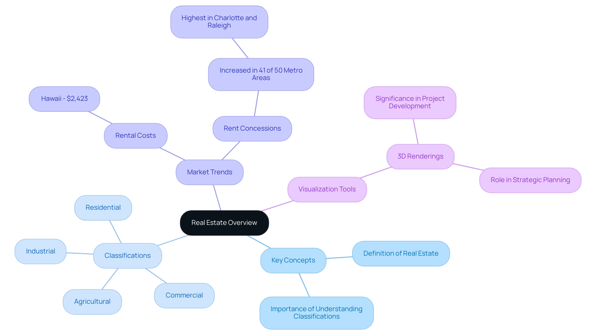 The central node represents the overall concept of real estate, with branches showing key concepts, classifications, market trends, and visualization tools.