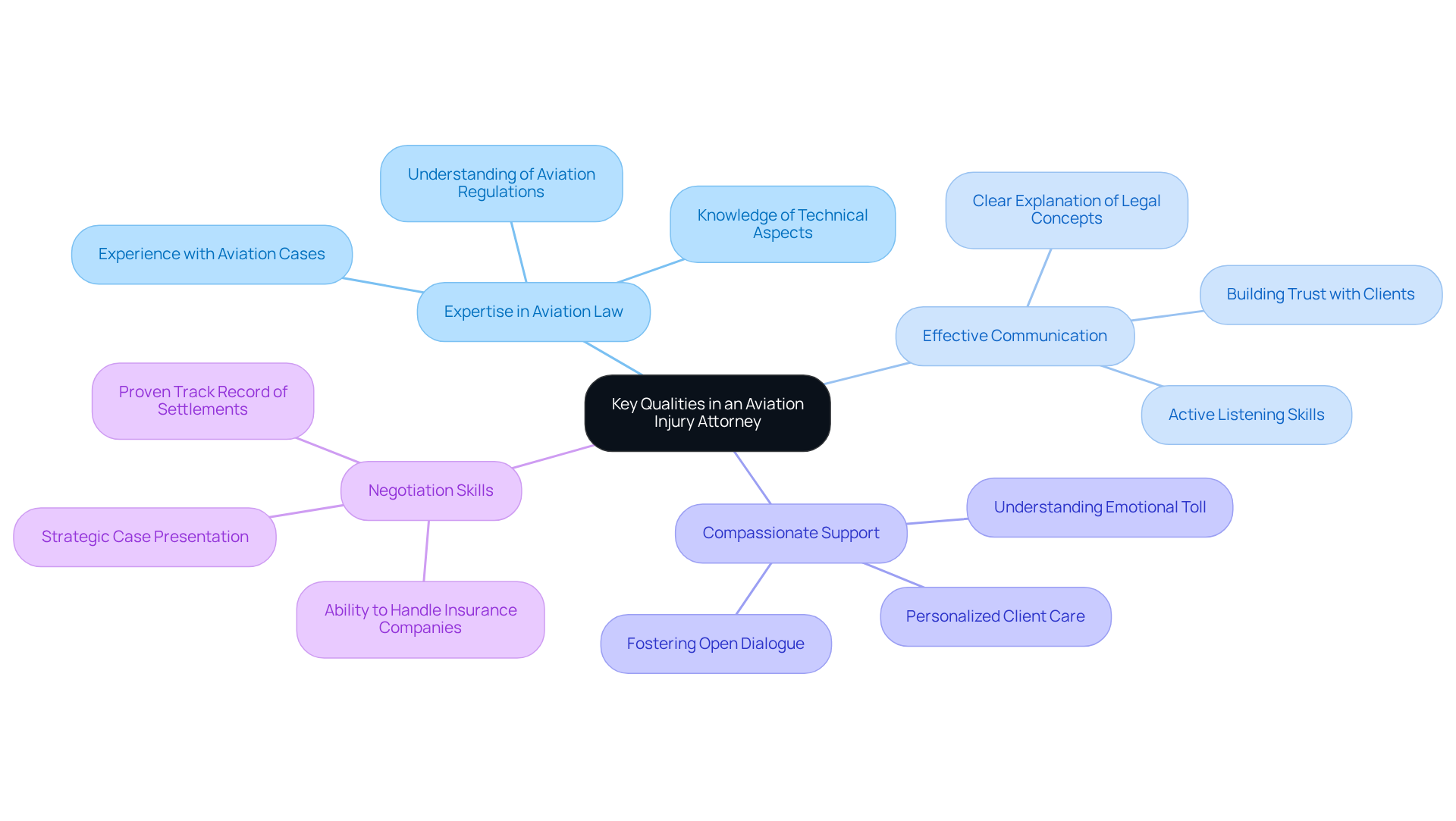 This mindmap highlights the essential qualities to look for in an aviation injury attorney. Each branch represents a key quality, and the sub-branches provide more details or examples. Follow the branches to understand how each quality contributes to effective legal representation.