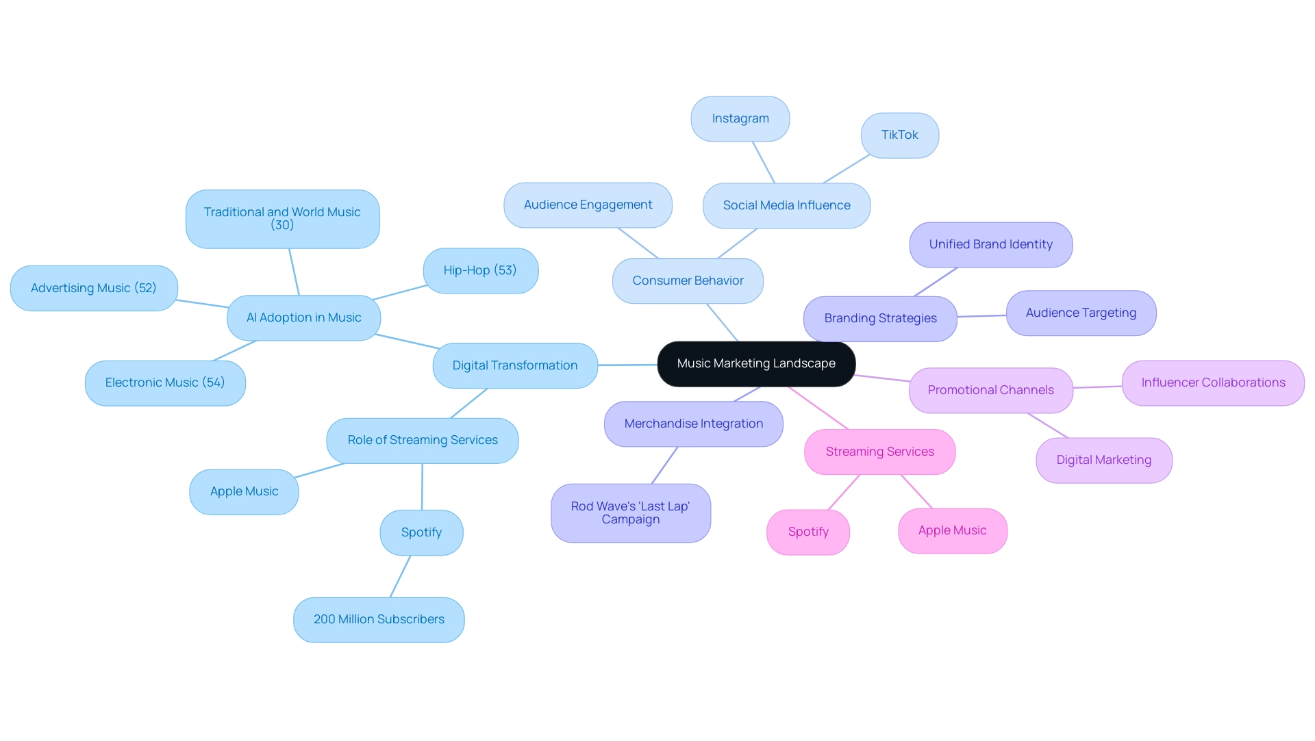 Each branch represents a key area of music marketing, with sub-branches detailing specific strategies, platforms, and statistics that illustrate the interconnectedness of these concepts.