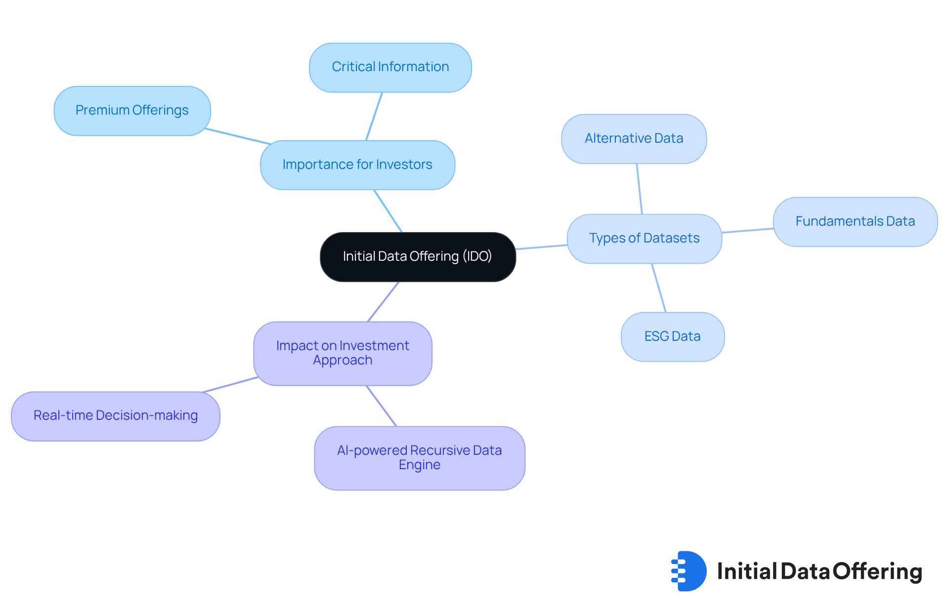 Start at the center with IDO, then explore its importance, the types of datasets it offers, and how it influences investment strategies. Each branch represents a key aspect of IDO, making it easy to see how everything connects.