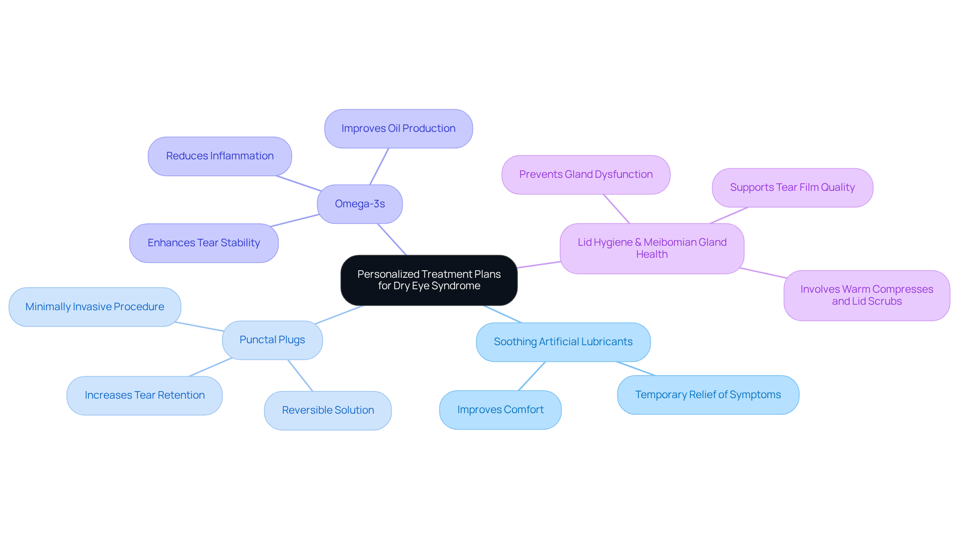 This mindmap illustrates how personalized treatment plans can be structured. The central idea is surrounded by various strategies, each with specific actions that contribute to better patient outcomes. Follow the branches to see how each treatment method connects to the overall goal of enhancing comfort and satisfaction.