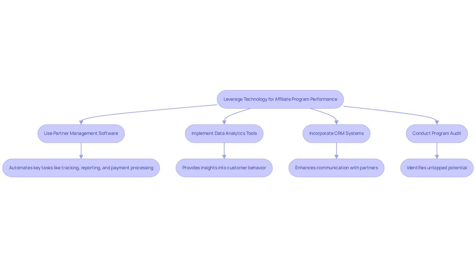 This flowchart outlines the steps to enhance your affiliate program using technology. Follow the arrows to see how each step connects and contributes to overall performance. This flowchart outlines the steps to enhance your affiliate program using technology. Follow the arrows to see how each step connects and contributes to overall performance.