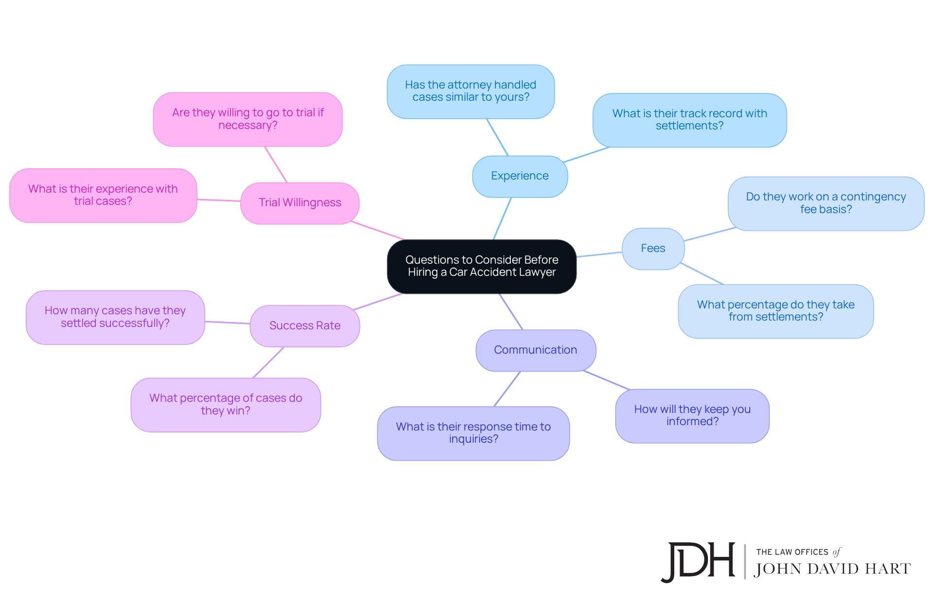 The central node represents the main topic, while the branches show different factors to think about. Each branch contains specific questions or points that can help you make a more informed choice.