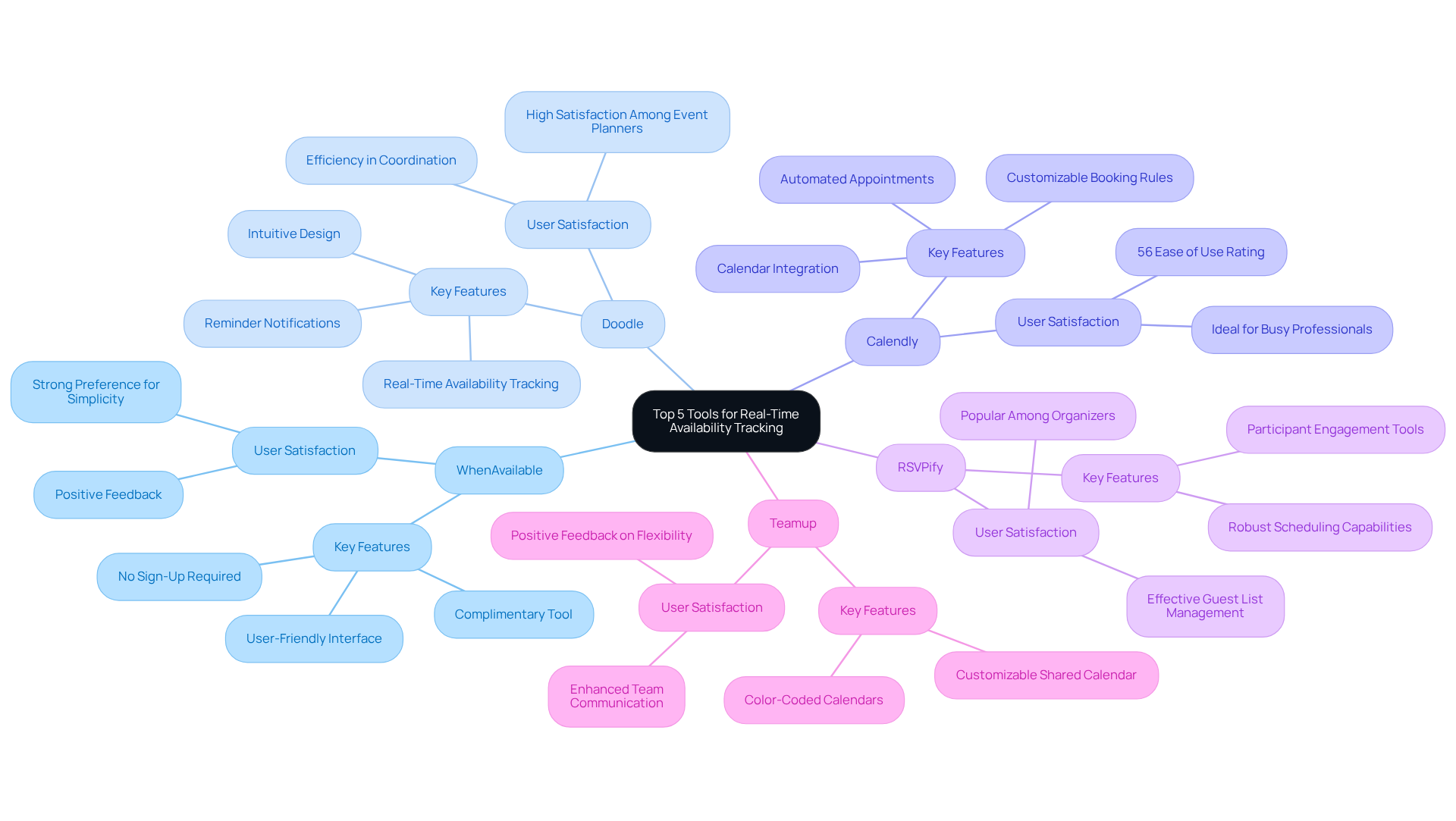 The central node represents the main topic, while each branch represents a different tool. Sub-branches provide details about features and user feedback, helping you understand what each tool offers at a glance.
