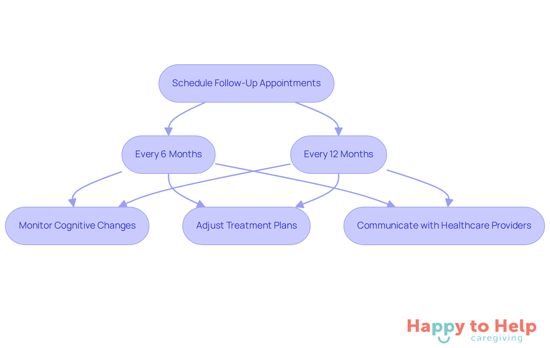 This flowchart shows the steps for scheduling follow-up appointments. Follow the arrows to see how often to schedule visits and what actions to take during those appointments.
