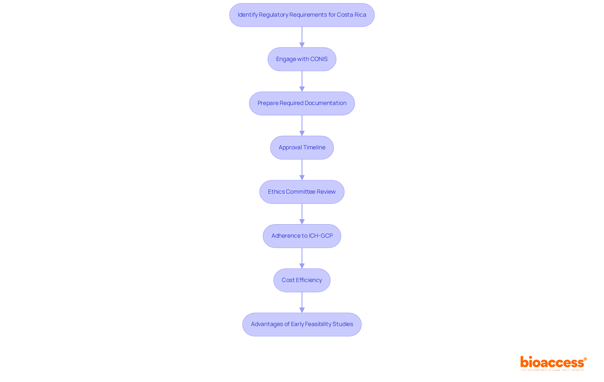 This flowchart outlines the steps sponsors need to take to navigate the regulatory landscape for clinical trials in Costa Rica. Each box represents a key action, and the arrows show the order in which these actions should be completed. Following this flow will help ensure compliance and streamline the study initiation process.