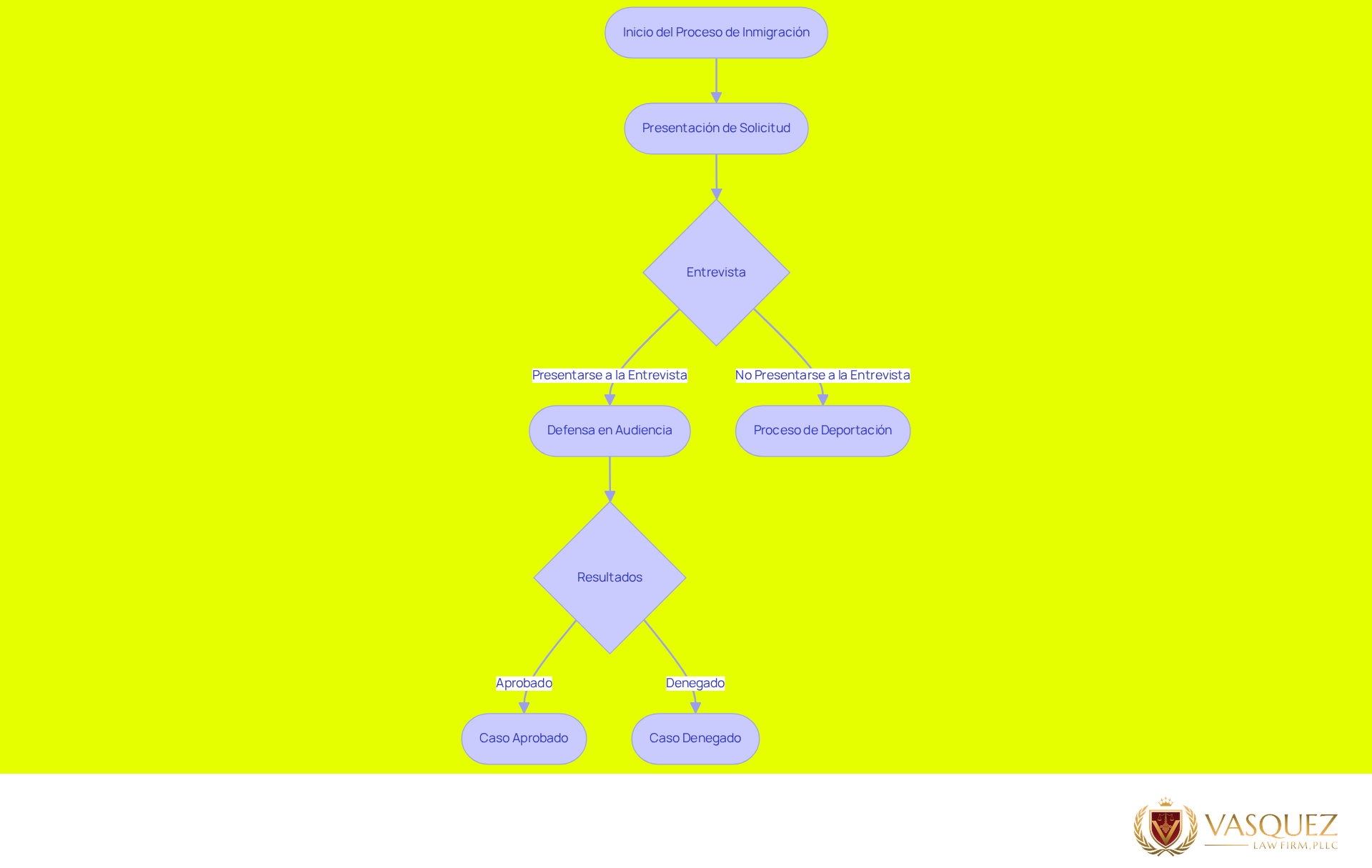Cada cuadro representa un paso en el proceso de inmigración. Sigue las flechas para ver cómo se mueve un solicitante a través de cada etapa y qué decisiones deben tomarse.