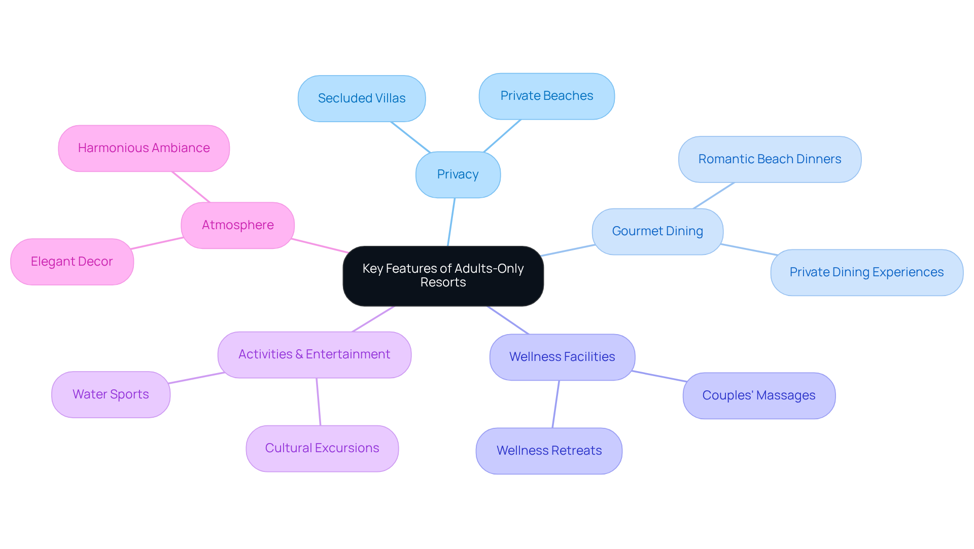 The central node represents the main topic, while the branches show different features to consider. Each feature is important for creating a romantic atmosphere, and the sub-branches provide more details on what to look for in each category.