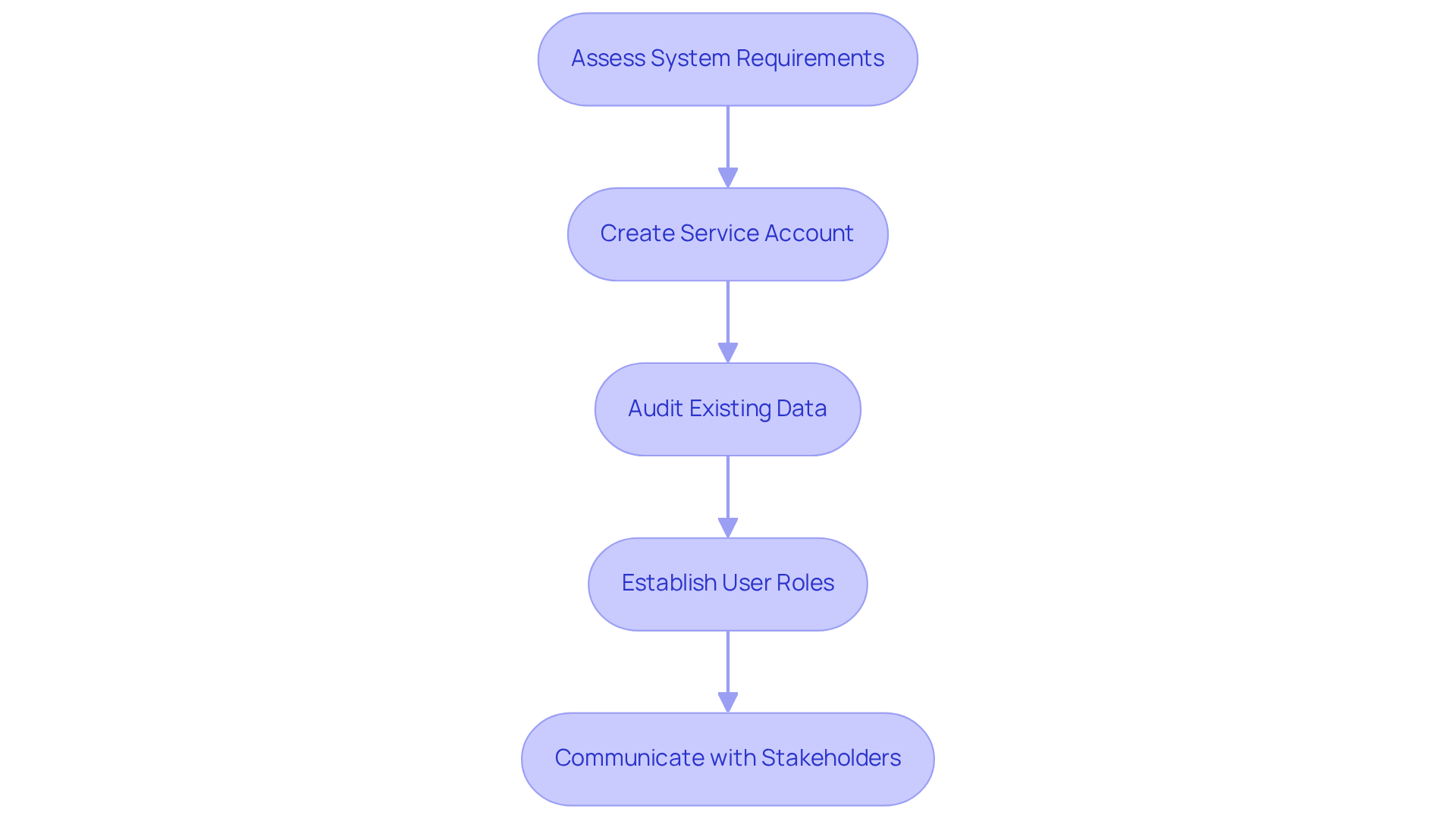 Each box represents a step in the preparation process. Follow the arrows to see how each step leads to the next, ensuring a smooth implementation of CiraSync.